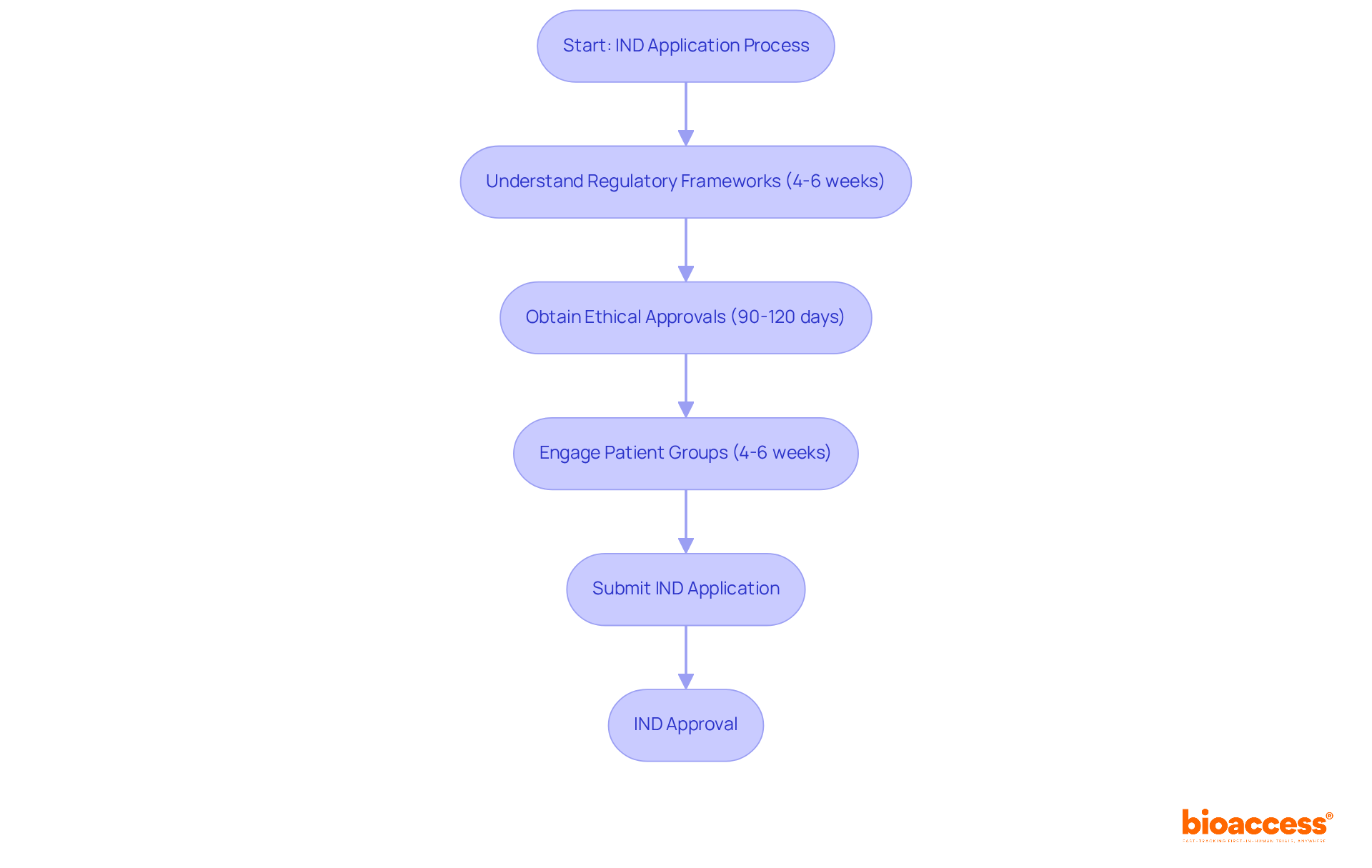 This flowchart outlines the steps bioaccess® takes to speed up IND applications. Each box represents a stage in the process, with arrows showing the flow from one step to the next. The timelines give you an idea of how quickly each stage can be completed.
