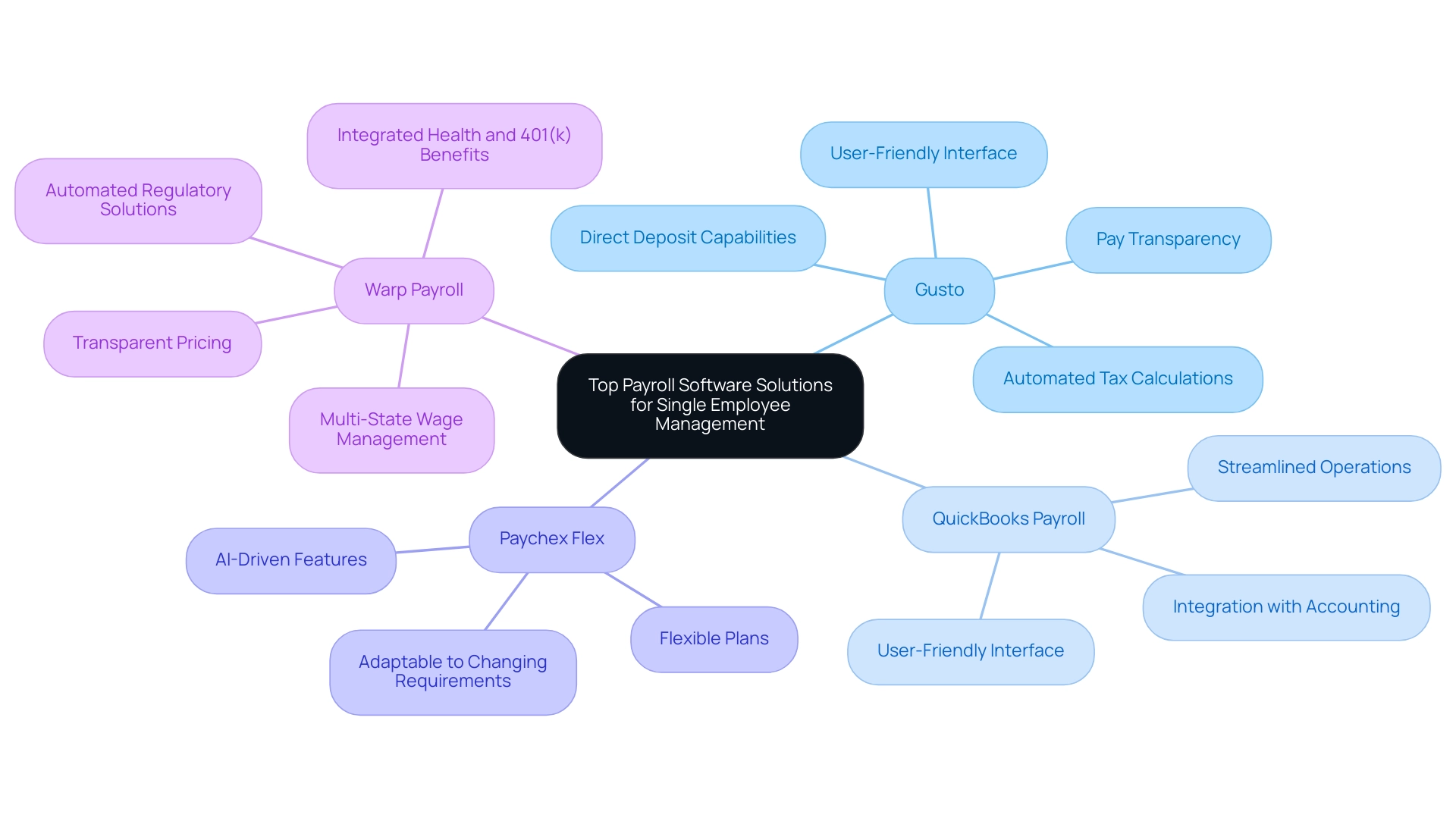 Each branch represents a payroll software solution, with sub-branches detailing specific features and benefits associated with each software.