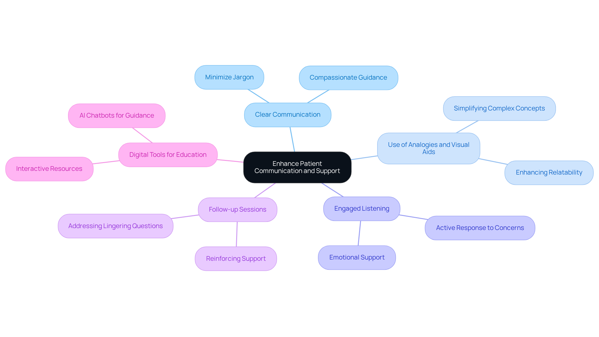 The central node represents the main goal of improving communication. Each branch shows a different strategy, and you can explore further details by following the sub-branches.