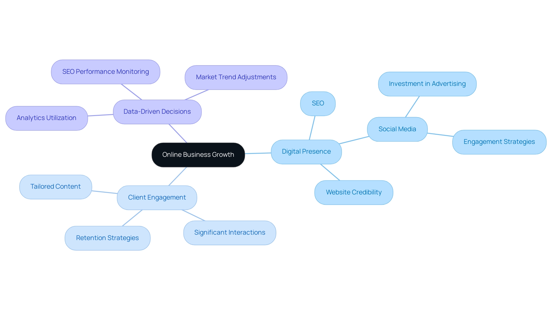 The central node represents the overall theme, with branches illustrating key concepts and sub-branches detailing specific strategies related to online business growth.