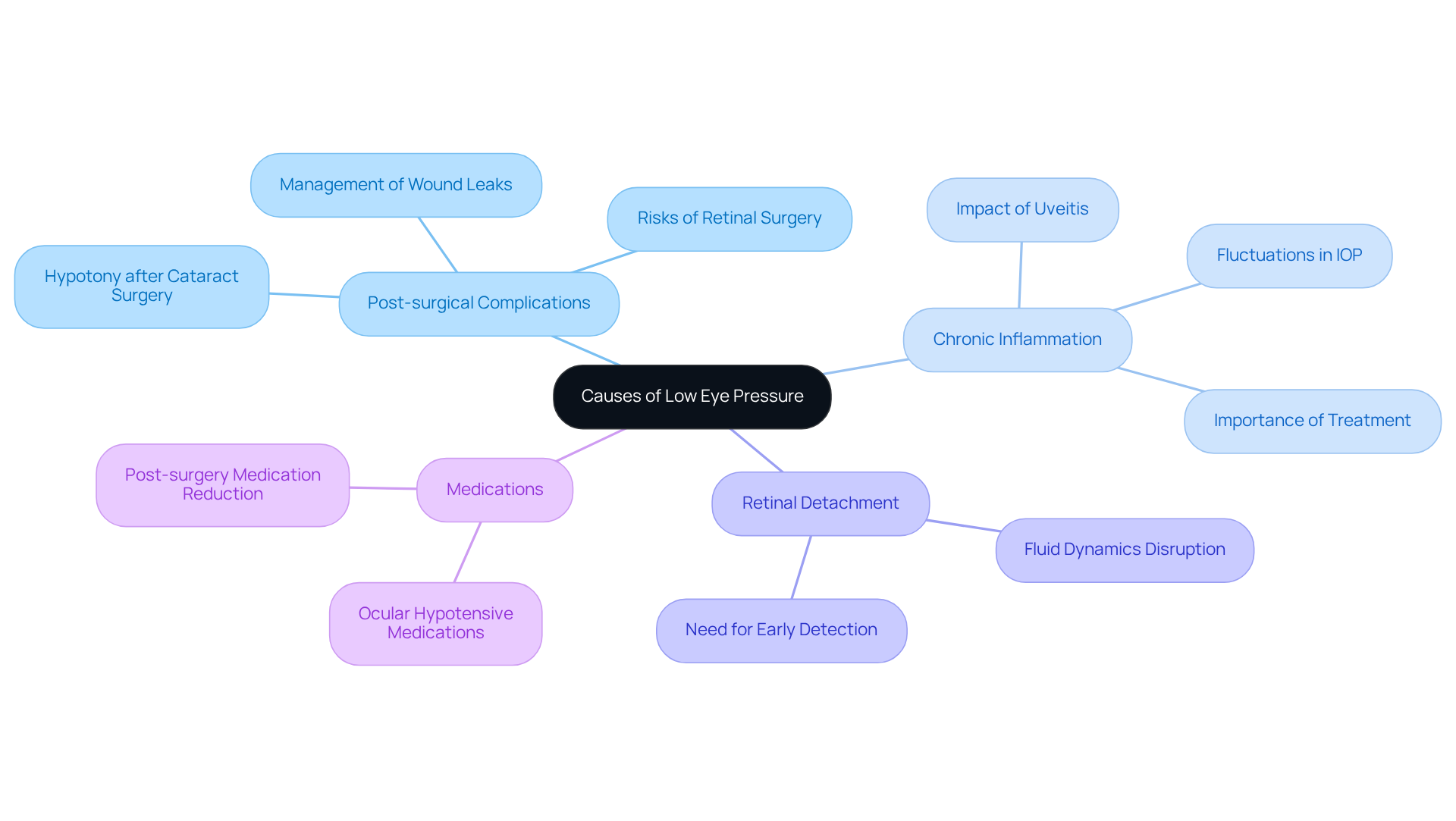 The central node represents the main topic, while each branch shows a different cause of low eye pressure. The sub-branches provide additional details about each cause, helping you understand how they relate to your eye health.