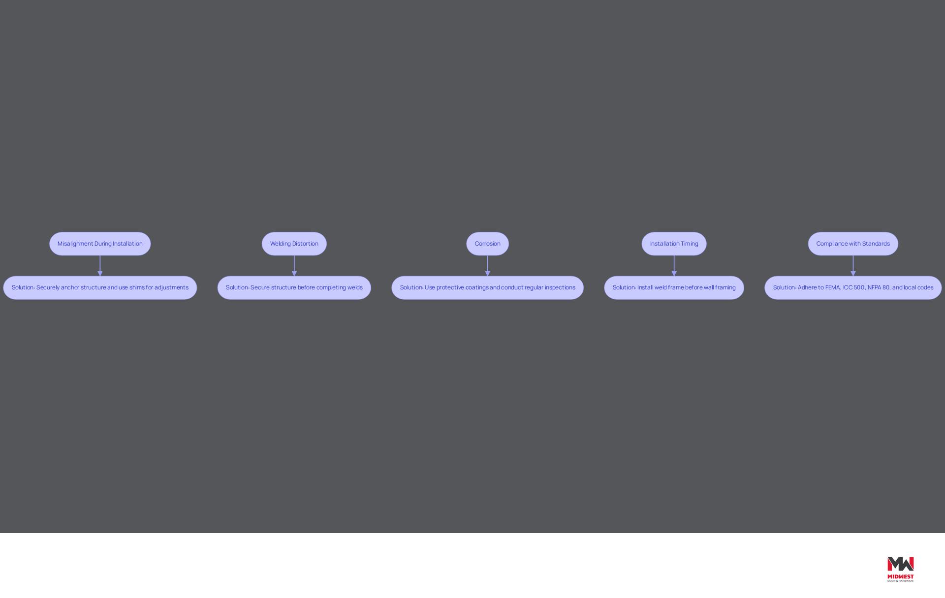 Each box represents a challenge faced during the installation of welded frames, and the arrows lead to solutions that address those challenges. Follow the flow to see how each problem can be effectively managed.