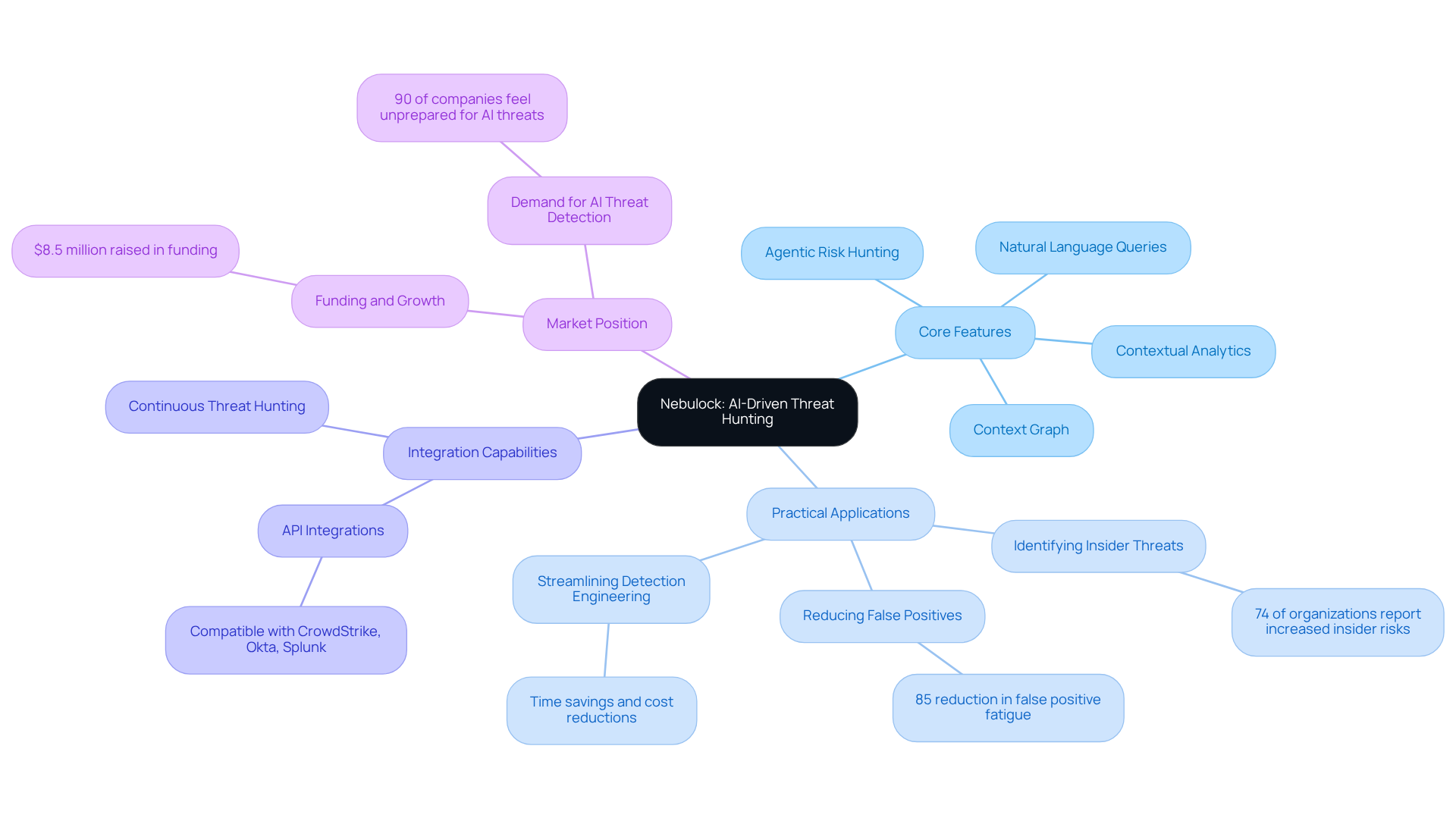 The central node represents Nebulock, while the branches illustrate its various features and applications. Each branch connects to specific functionalities, helping you understand how they contribute to the overall threat detection process.
