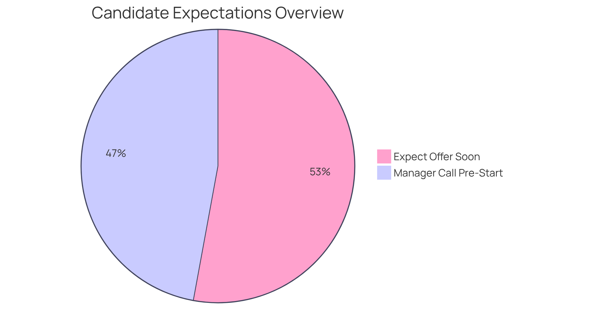 The blue slice shows the percentage of applicants who expect an offer within 1-2 weeks, while the green slice represents those who receive a call from a manager before their start date. Larger slices indicate more common expectations. The blue slice shows the percentage of applicants who expect an offer within 1-2 weeks, while the green slice represents those who receive a call from a manager before their start date. Larger slices indicate more common expectations.