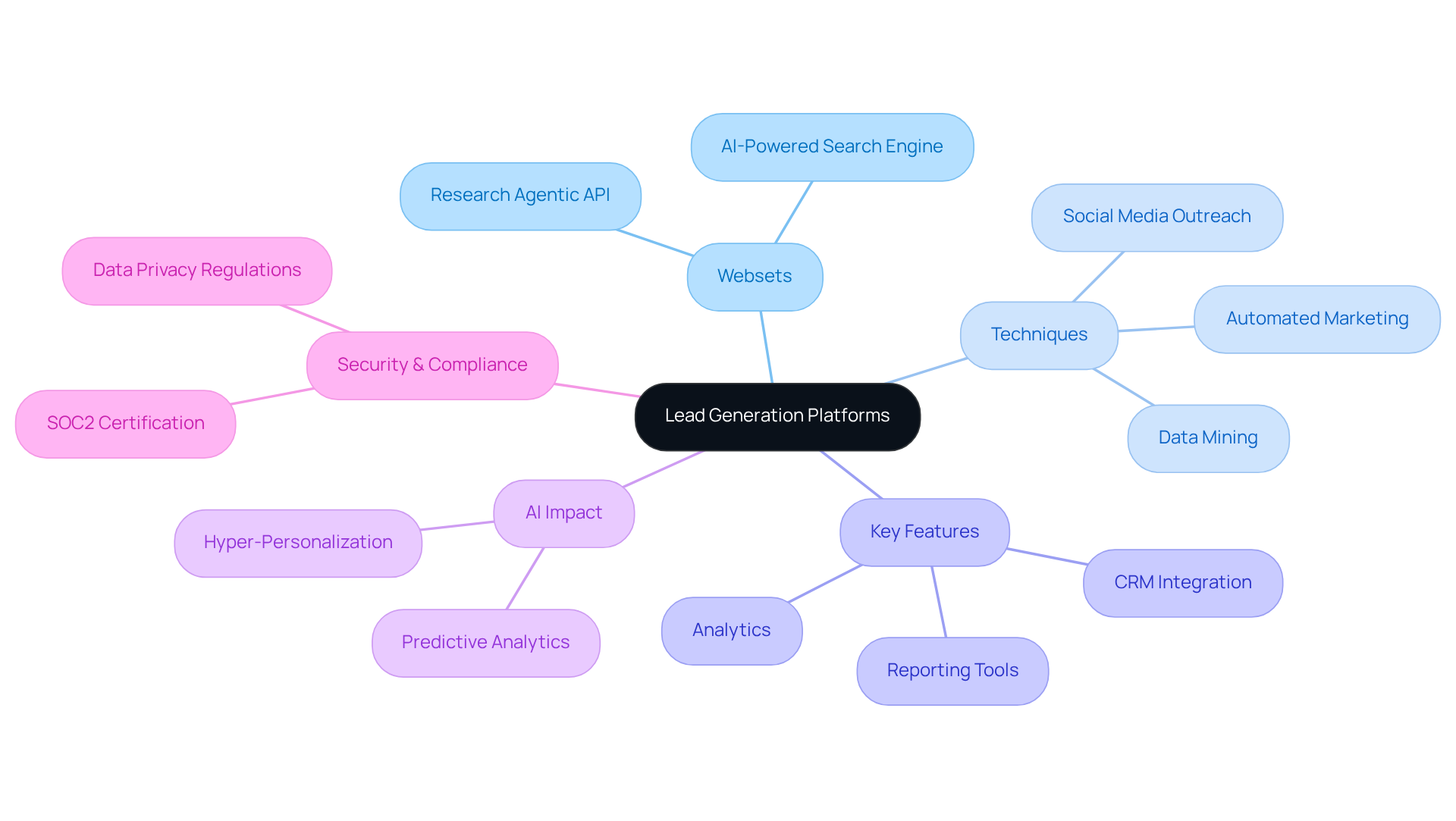 This mindmap starts with the central concept of lead generation platforms and branches out to show the various techniques, key features, and the role of AI, helping you understand how these elements are interconnected.