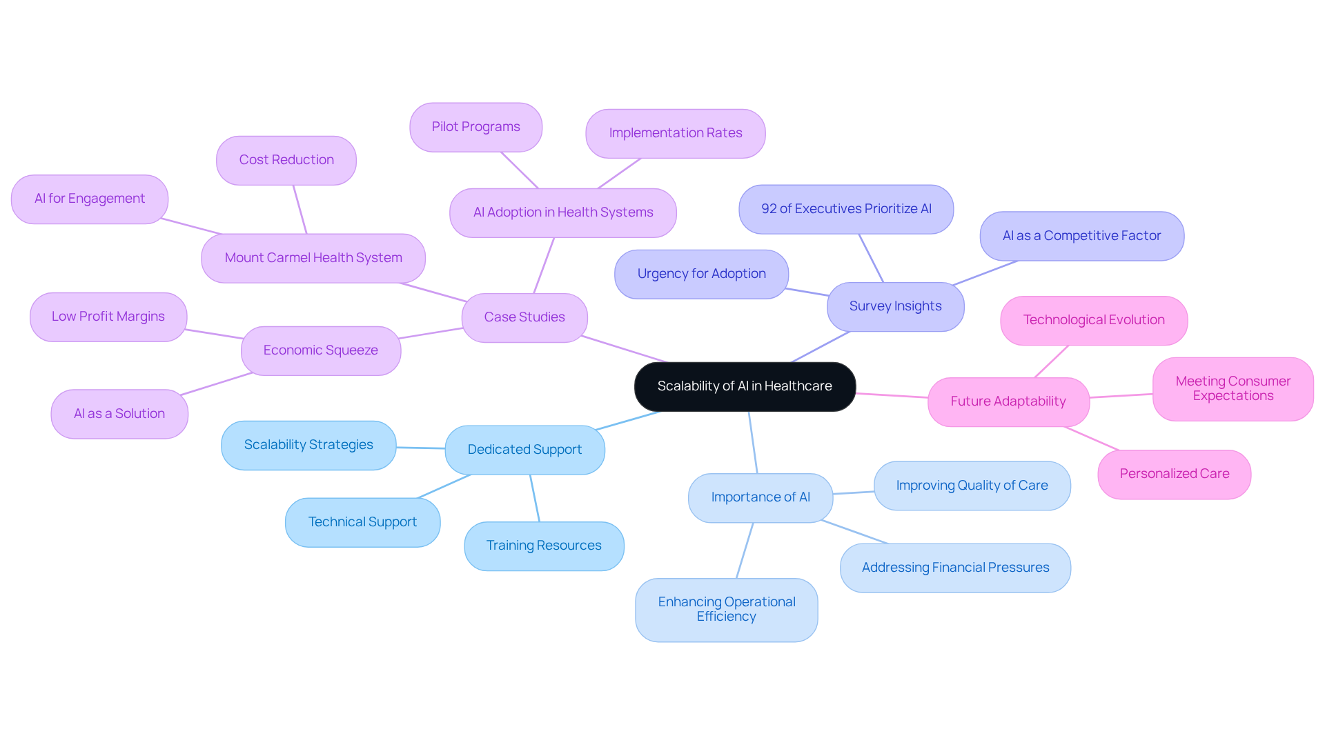 The central node represents the main theme of scalability in AI. Each branch highlights a key area related to this theme, with further details provided in sub-branches. This structure helps you see how different aspects of AI integration connect and contribute to overall success in the medical field.