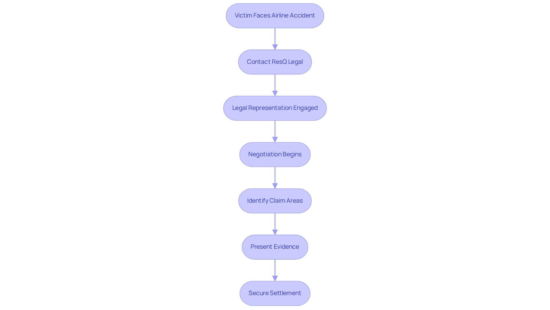 This flowchart illustrates the steps a victim takes after an airline accident to secure compensation. Each box represents a key action in the process, showing how having legal representation can lead to a successful settlement.