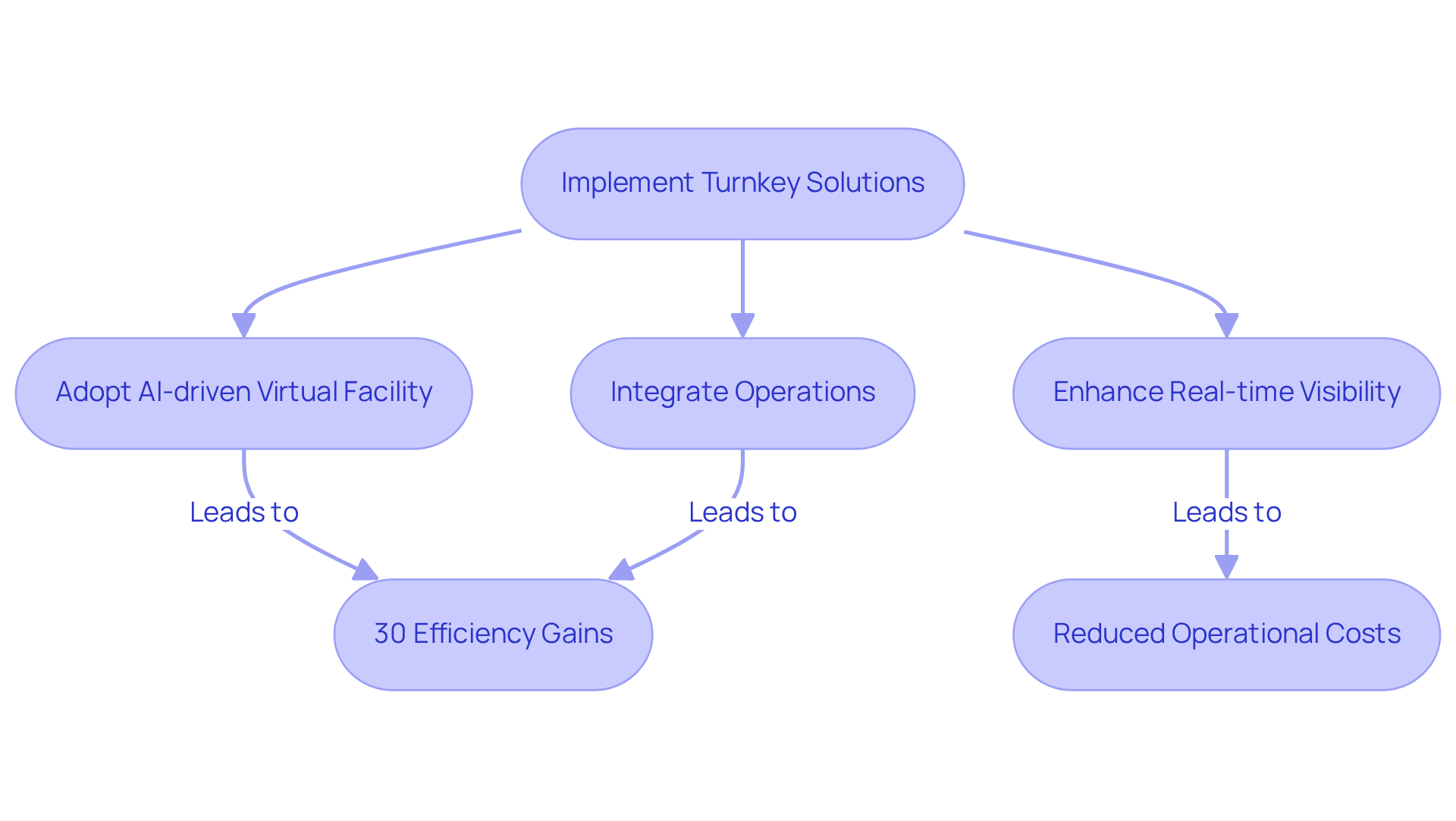 Follow the arrows to see how each step leads to improvements in warehouse operations. Each action taken contributes to better efficiency and cost savings.