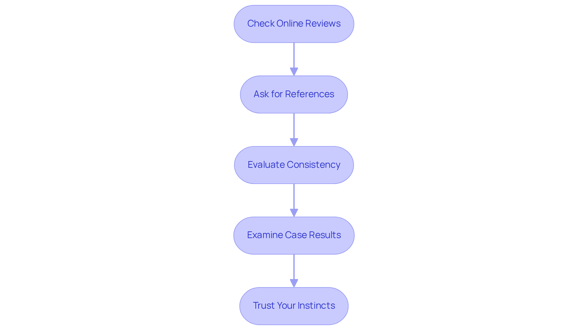 Each box represents a step in your research journey. Follow the arrows to navigate through the process of finding the right attorney based on client feedback.