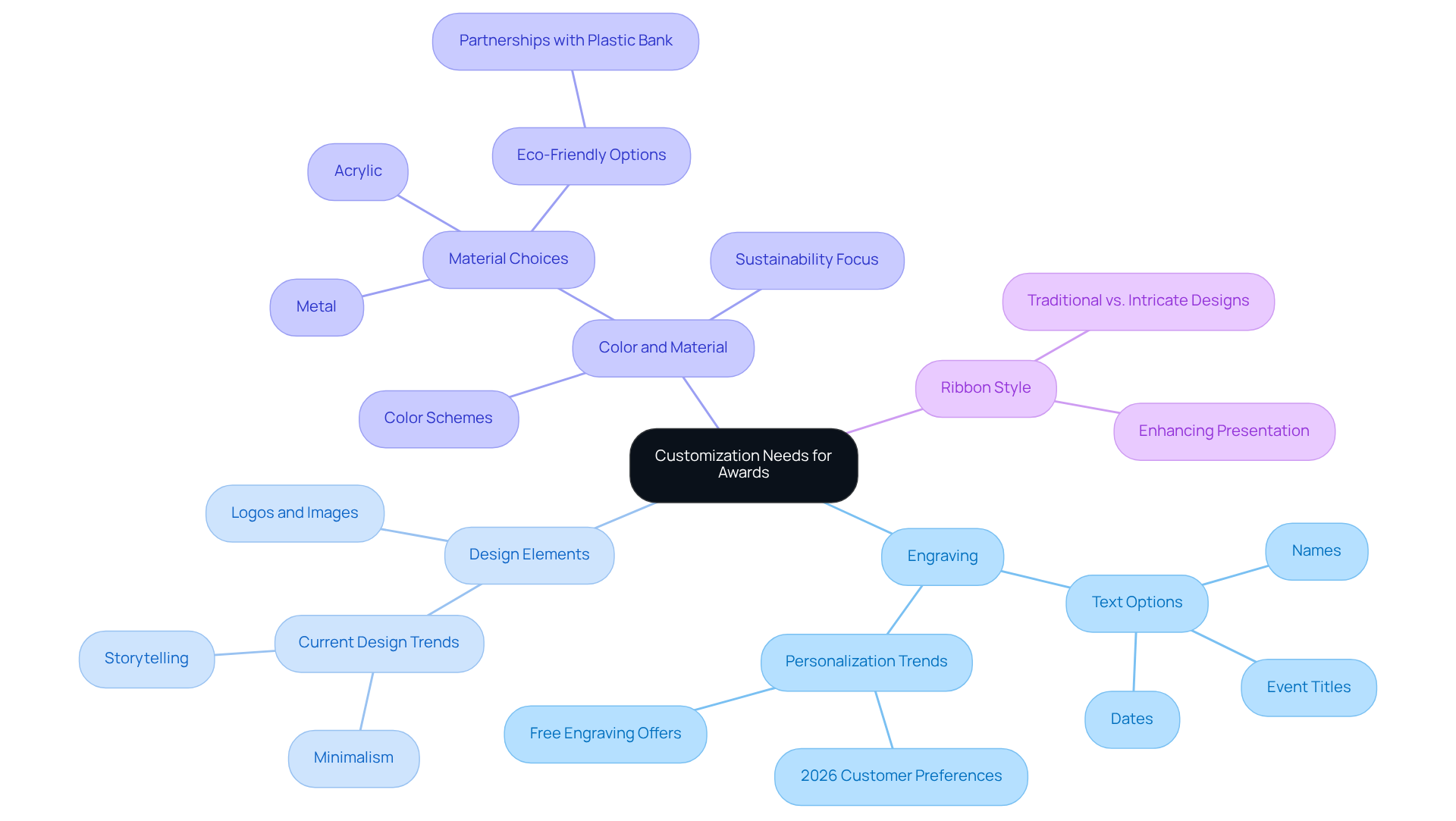 Begin at the center with the main topic of customization needs, then explore each branch to see the specific aspects that contribute to creating a meaningful award.