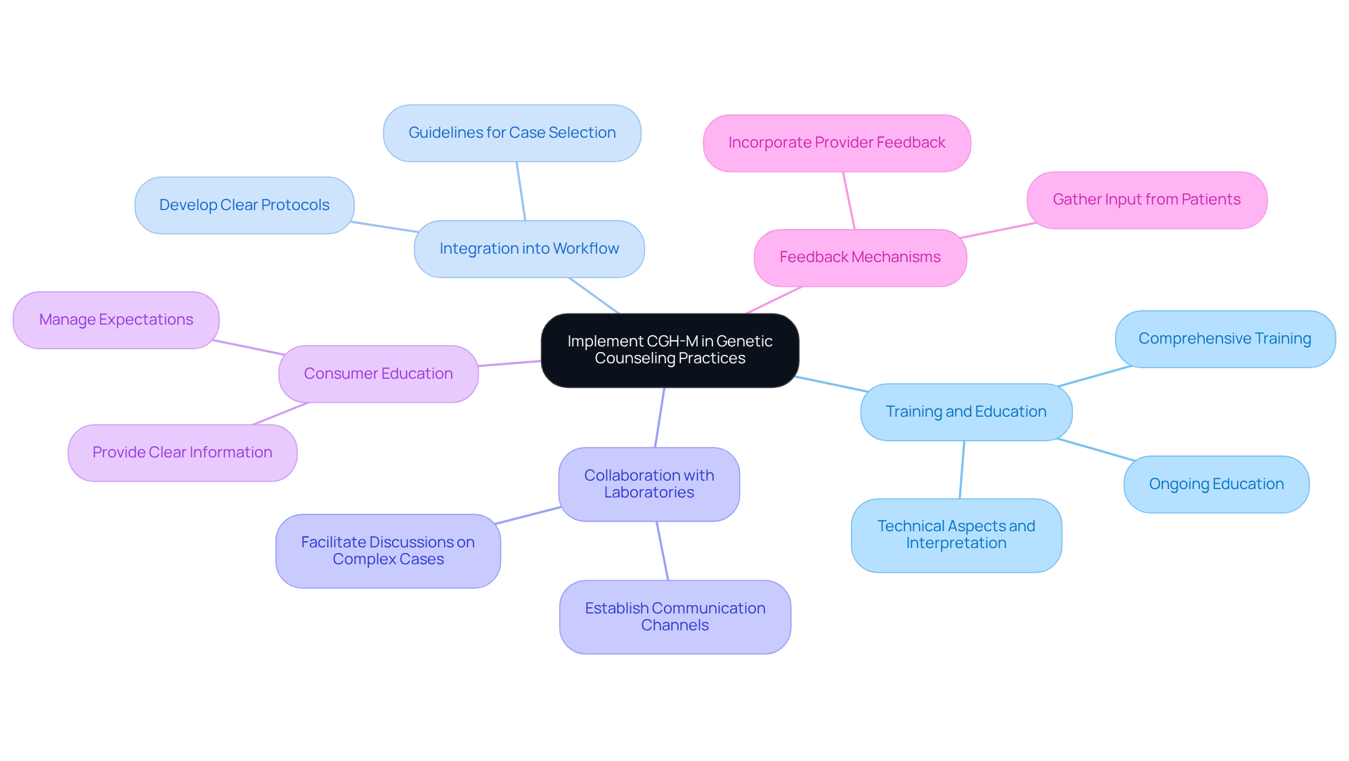 The central node represents the main goal of implementing CGH-M. Each branch shows a key area of focus, and the sub-branches provide additional details on actions or considerations. This layout helps visualize how each aspect contributes to improving patient care. The central node represents the main goal of implementing CGH-M. Each branch shows a key area of focus, and the sub-branches provide additional details on actions or considerations. This layout helps visualize how each aspect contributes to improving patient care.