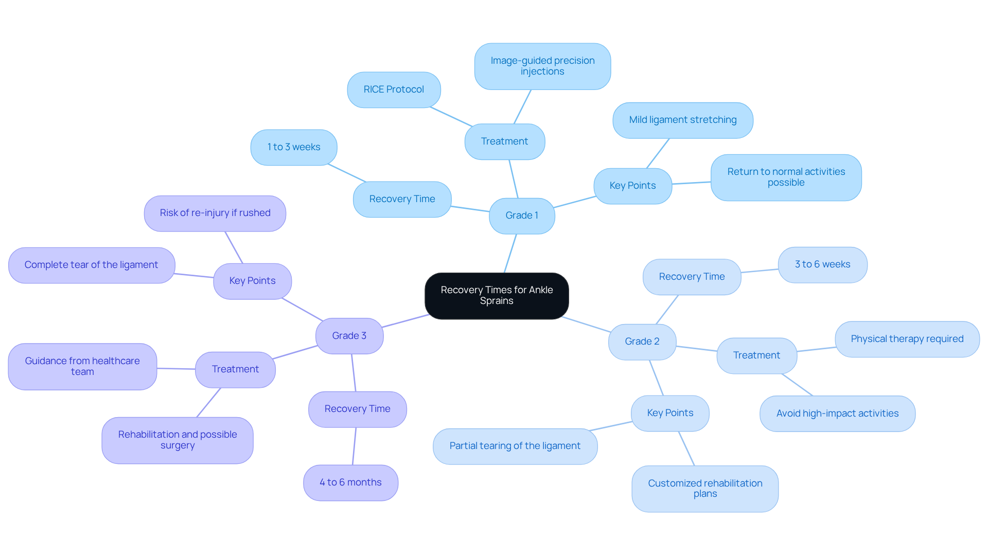 This mindmap shows the recovery times for different grades of ankle sprains. Each grade has its own branch, detailing how long recovery typically takes and what treatments are recommended. The colors help you quickly identify each grade, making it easier to understand the differences at a glance.
