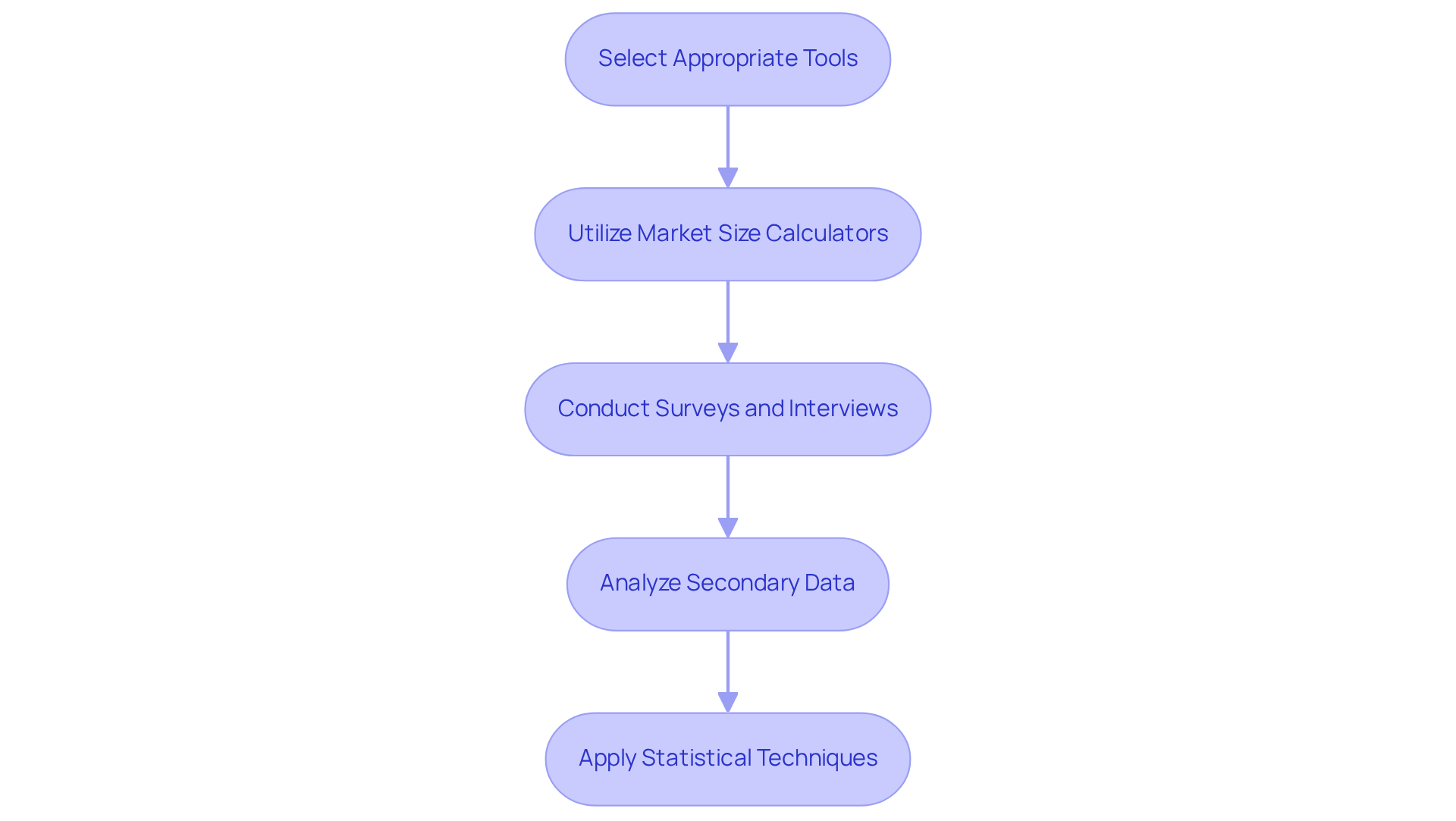 Each box represents a step in the market size estimation process. Follow the arrows to move through the steps, from selecting tools to applying statistical techniques.
