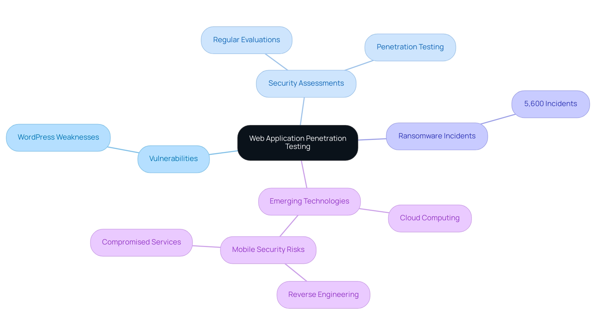 The central node represents web application penetration testing. Branches illustrate different aspects: vulnerabilities, security assessments, ransomware incidents, and emerging technologies.