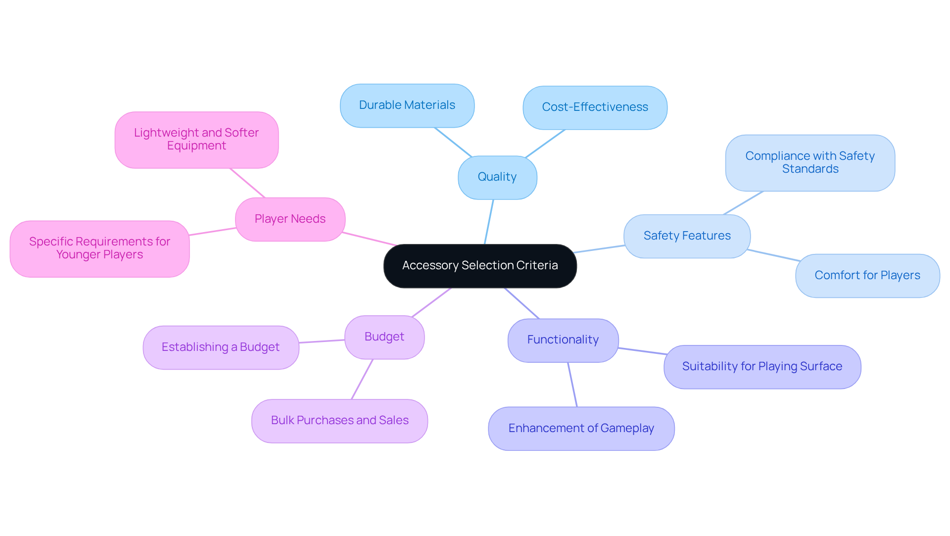 The central node represents the main focus on accessory selection, while each branch highlights important criteria that contribute to making informed decisions. Each sub-point under the branches offers deeper insights into what to consider within each category. The central node represents the main focus on accessory selection, while each branch highlights important criteria that contribute to making informed decisions. Each sub-point under the branches offers deeper insights into what to consider within each category.