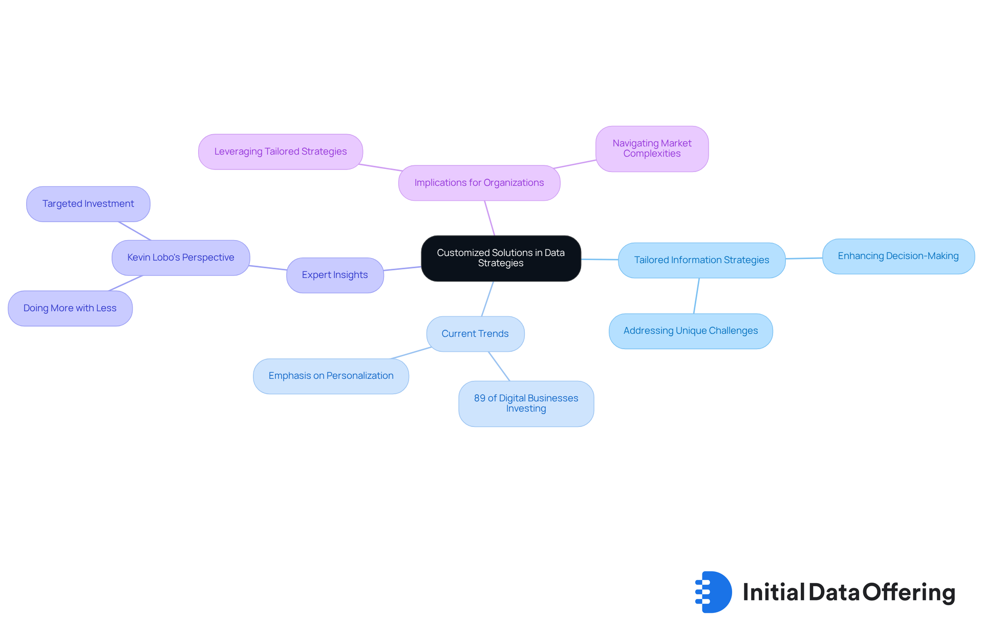 This mindmap illustrates the central idea of customized solutions in data strategies and expands on related topics. Follow the branches to explore trends, expert opinions, and how these strategies can benefit your organization. This mindmap illustrates the central idea of customized solutions in data strategies and expands on related topics. Follow the branches to explore trends, expert opinions, and how these strategies can benefit your organization.