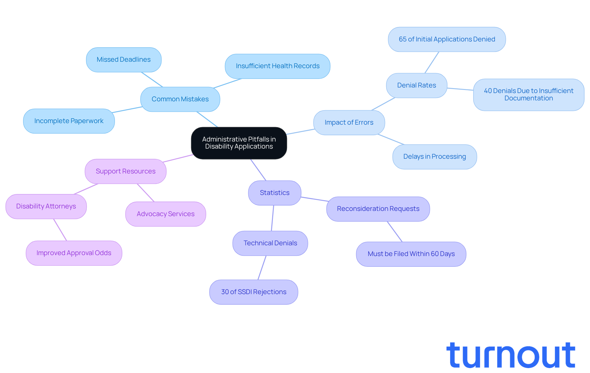 The center represents the main theme of administrative pitfalls. Each branch shows a different aspect of the application process, helping you understand what to watch out for and how to get support.