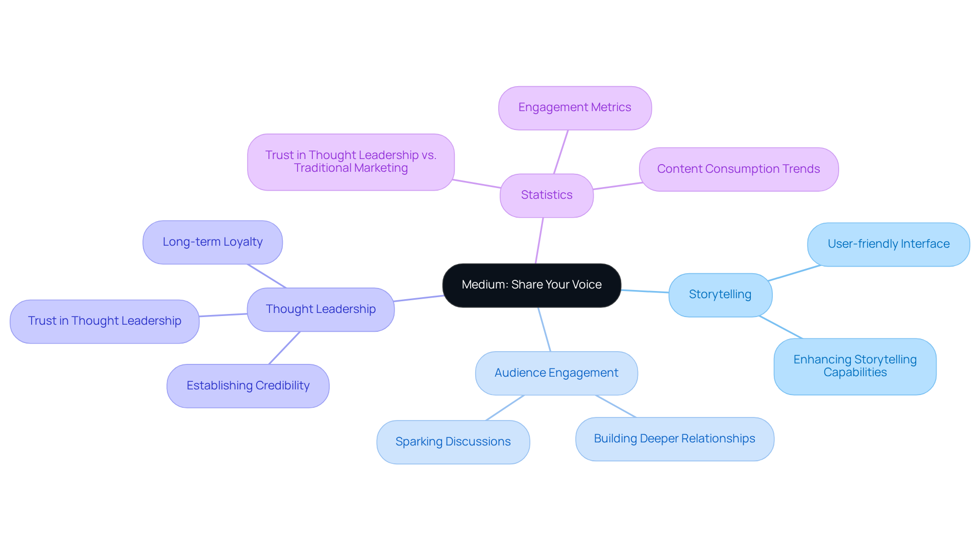 The central node represents Medium, and the branches show how it helps with storytelling, engaging audiences, and establishing credibility. Each sub-branch provides more details on these themes. The central node represents Medium, and the branches show how it helps with storytelling, engaging audiences, and establishing credibility. Each sub-branch provides more details on these themes.