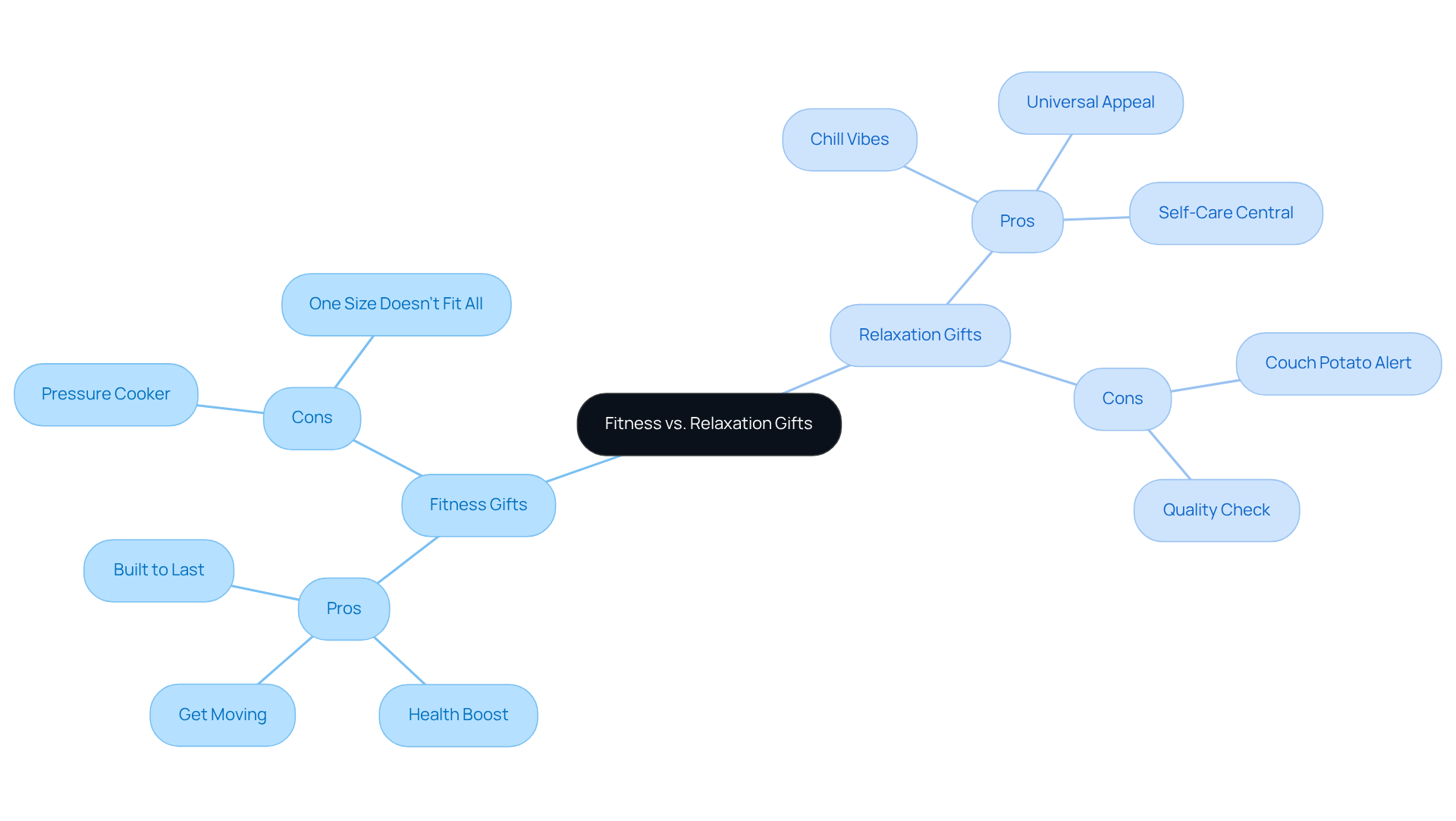 The central node represents the comparison of gift types. Each branch shows the pros and cons of fitness gifts and relaxation gifts, helping you see the benefits and drawbacks at a glance. The central node represents the comparison of gift types. Each branch shows the pros and cons of fitness gifts and relaxation gifts, helping you see the benefits and drawbacks at a glance.