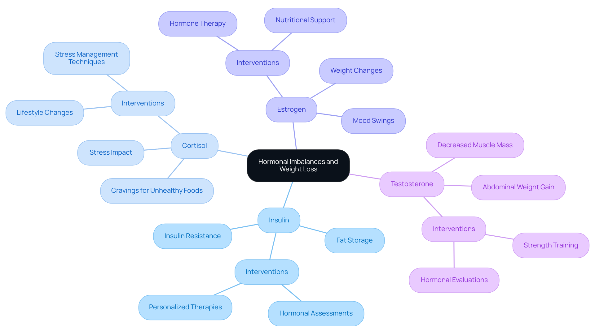 The central node represents the main topic, while the branches show different hormones and their effects on weight loss. Each sub-branch provides specific details or interventions related to that hormone.