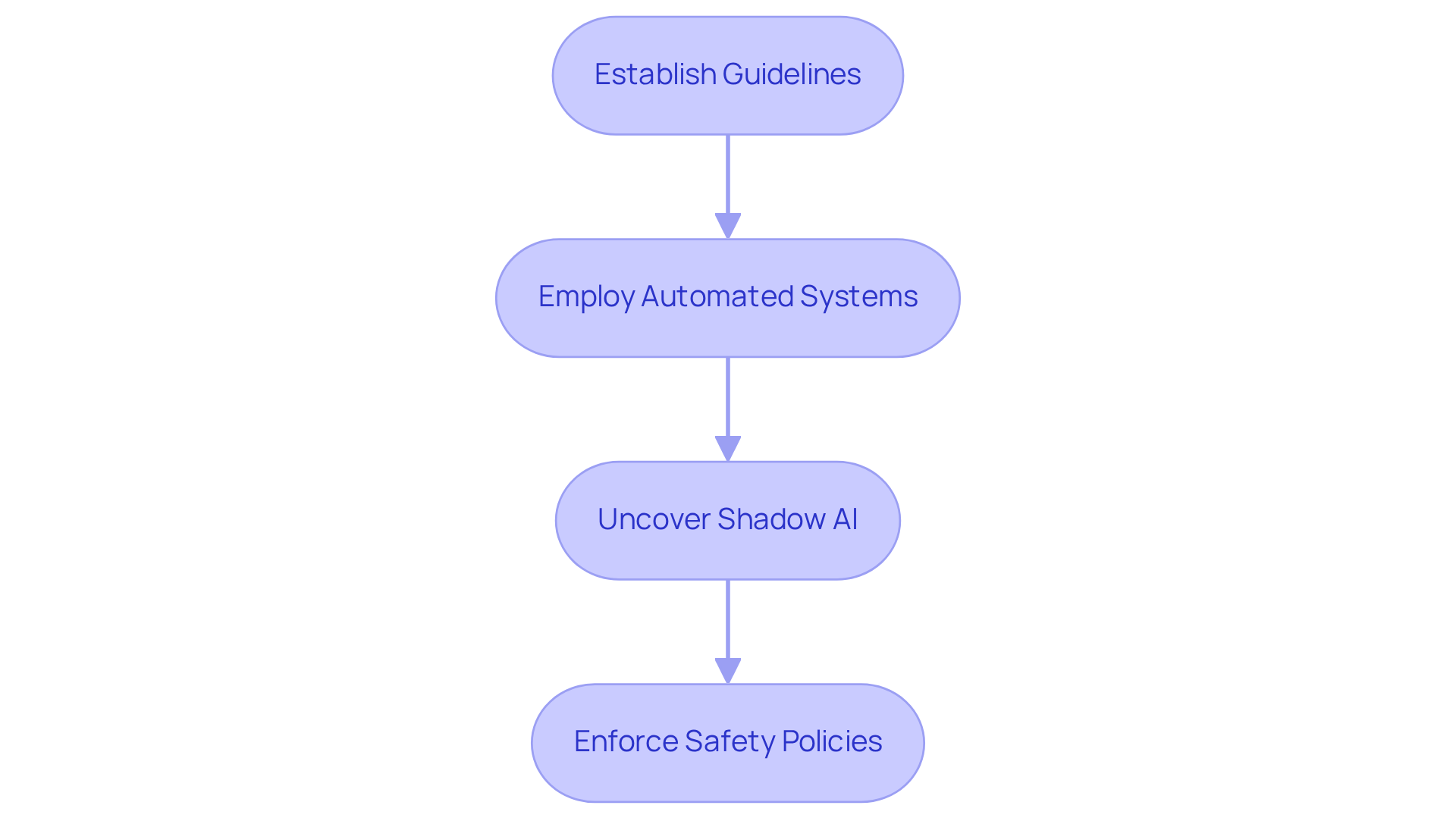 Each box represents a crucial step in the process of applying AI audit trails. Follow the arrows to see the order in which these steps should be taken to ensure compliance and enhance governance.