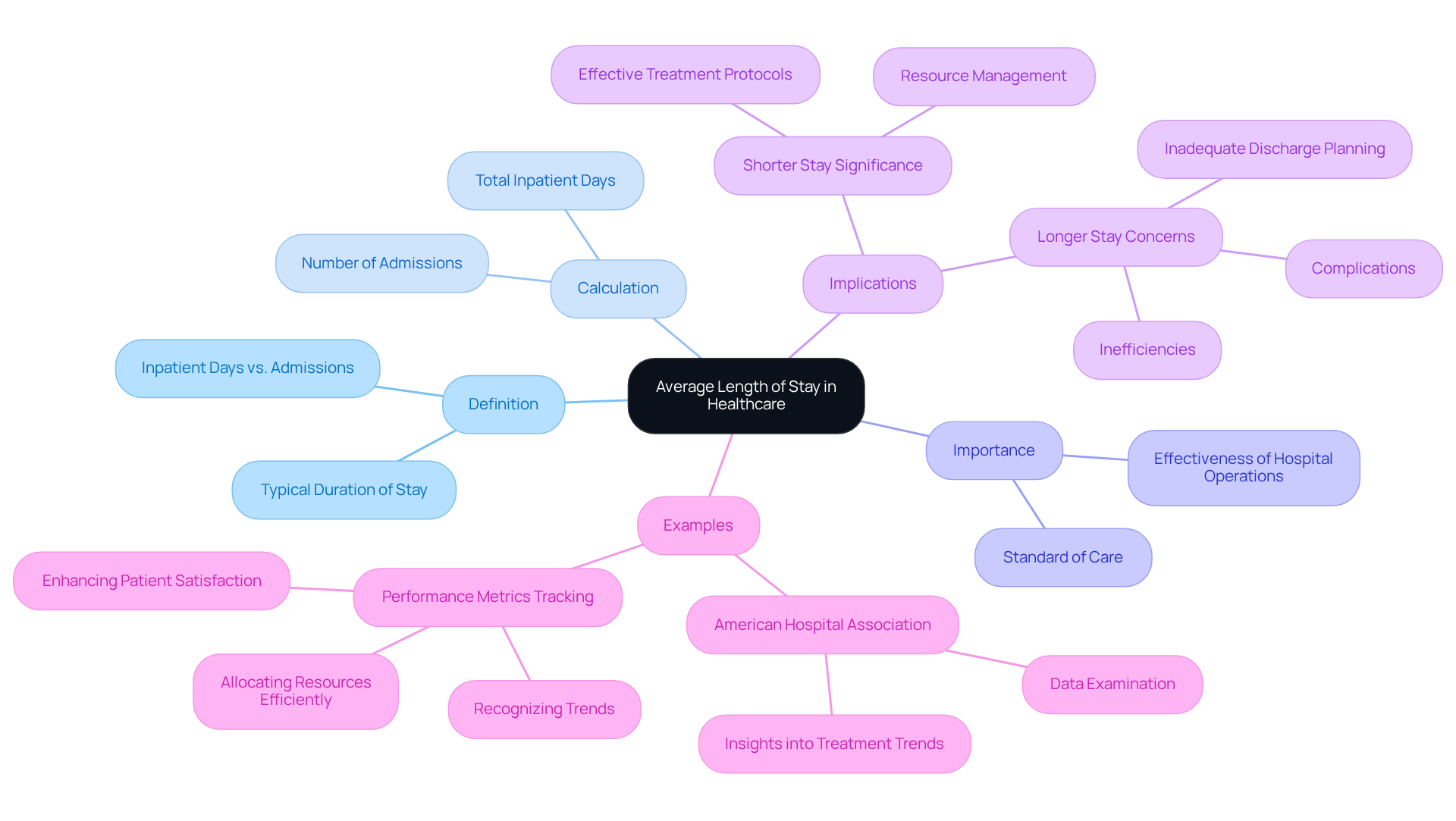 The central node represents the main concept, and each branch explores a different aspect of that concept. Follow the branches to discover how average length of stay is defined, calculated, and why it matters in healthcare.