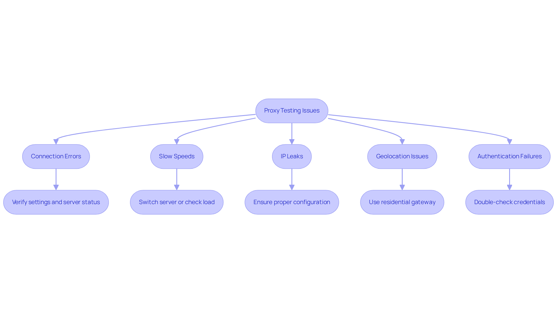 Each box represents a common issue you might face while testing proxies. Follow the arrows to find the recommended solutions for each problem. Each box represents a common issue you might face while testing proxies. Follow the arrows to find the recommended solutions for each problem.