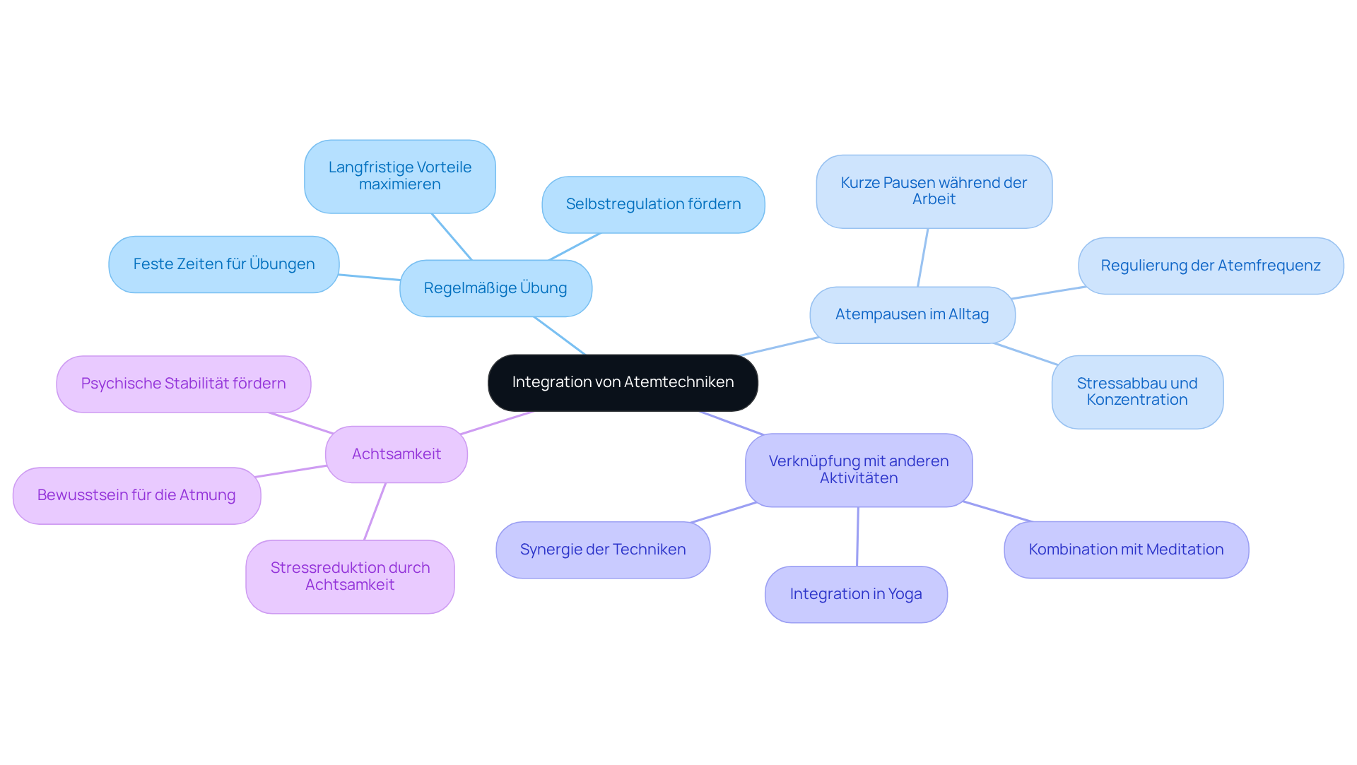 Im Zentrum steht die Hauptidee, und die Äste zeigen verschiedene Strategien, die Ihnen helfen, Atemtechniken in Ihren Alltag zu integrieren. Jeder Ast bietet spezifische Tipps, die Sie leicht nachvollziehen können. Im Zentrum steht die Hauptidee, und die Äste zeigen verschiedene Strategien, die Ihnen helfen, Atemtechniken in Ihren Alltag zu integrieren. Jeder Ast bietet spezifische Tipps, die Sie leicht nachvollziehen können.