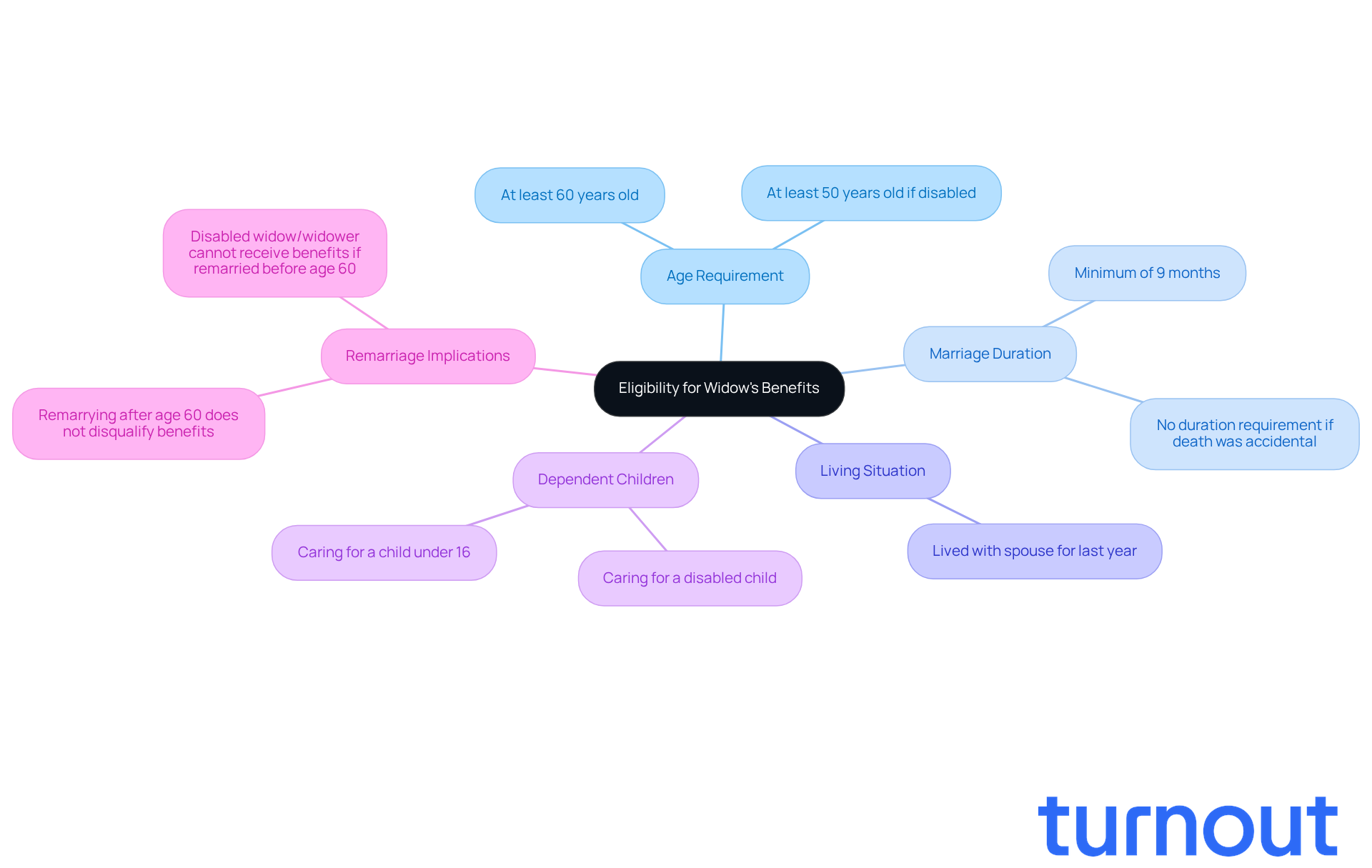 The central node represents the main topic, while the branches show the different criteria you need to meet. Each sub-branch provides more details about those criteria, helping you understand what is required to qualify for widow's benefits.