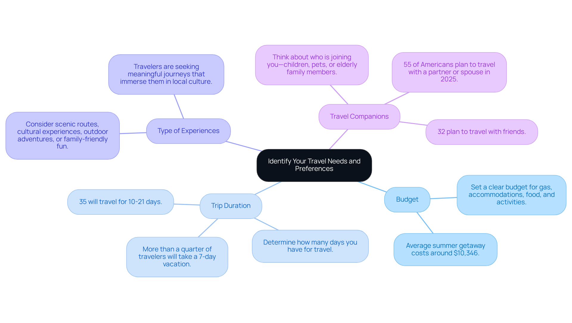 Start at the center with the main theme of travel planning, and follow the branches to explore different considerations—each question helps shape your travel experience.