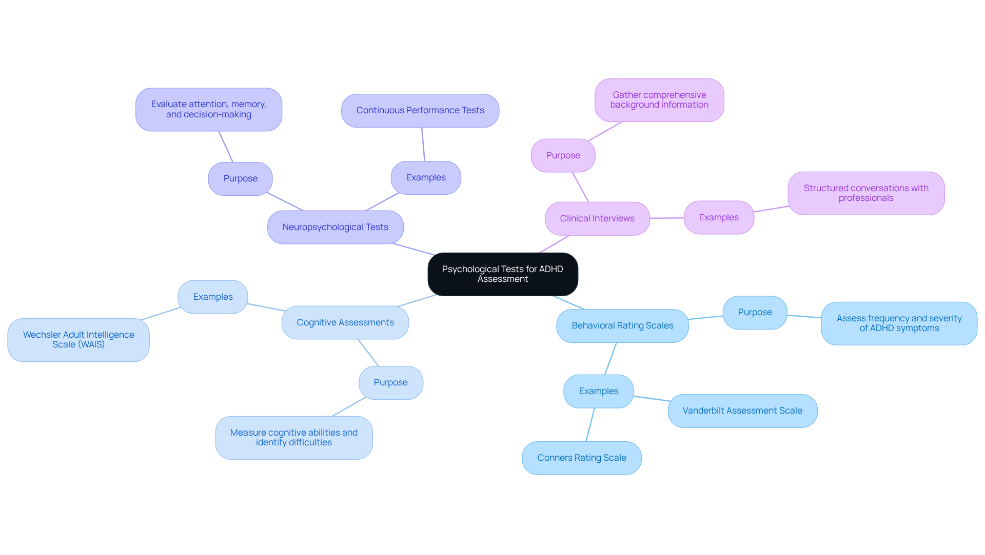 This mindmap starts with the main topic in the center and branches out to show different types of psychological tests. Each branch explains what the test is and why it's important, helping you understand how they all connect to assess ADHD.