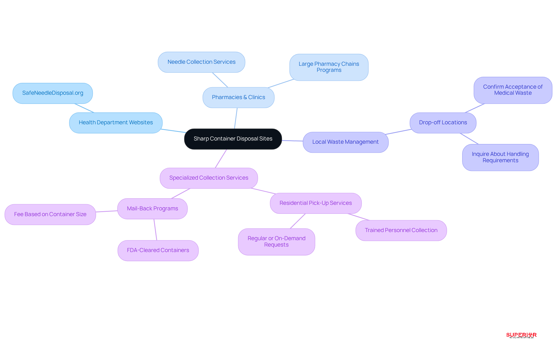 Start at the center with the main topic, then follow the branches to explore different resources and methods for safe disposal of sharp containers.