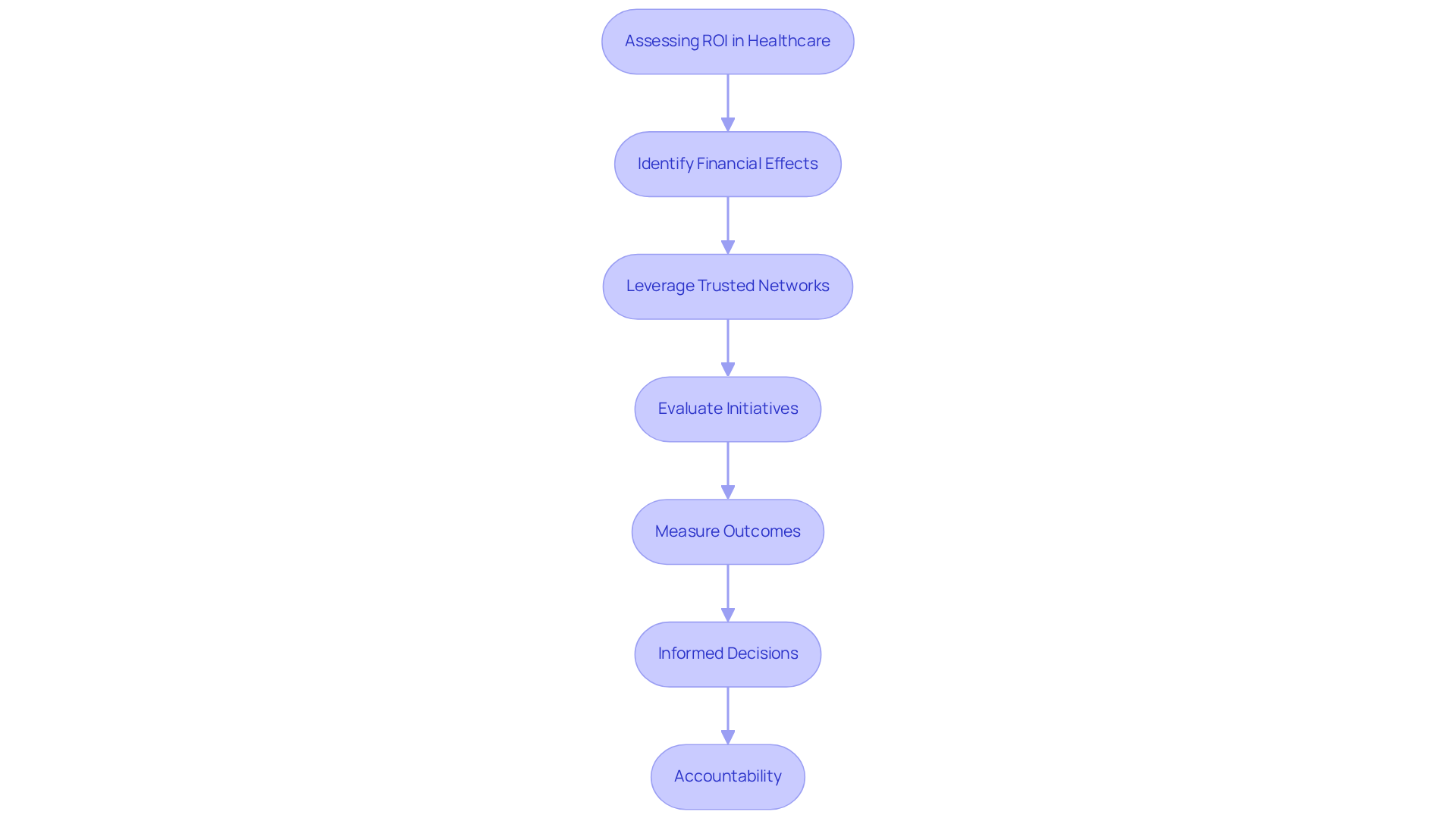 This flowchart outlines the steps to assess ROI in healthcare. Start at the top and follow the arrows to see how each step connects to the next, leading to informed decisions and accountability.