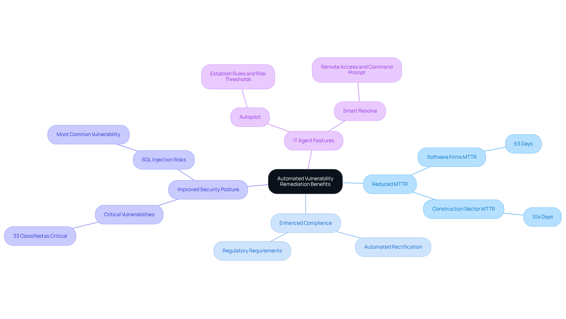 The central node represents the main topic, while branches show the main benefits. Each sub-branch provides details or examples that support the main benefits, helping you see how they all connect.