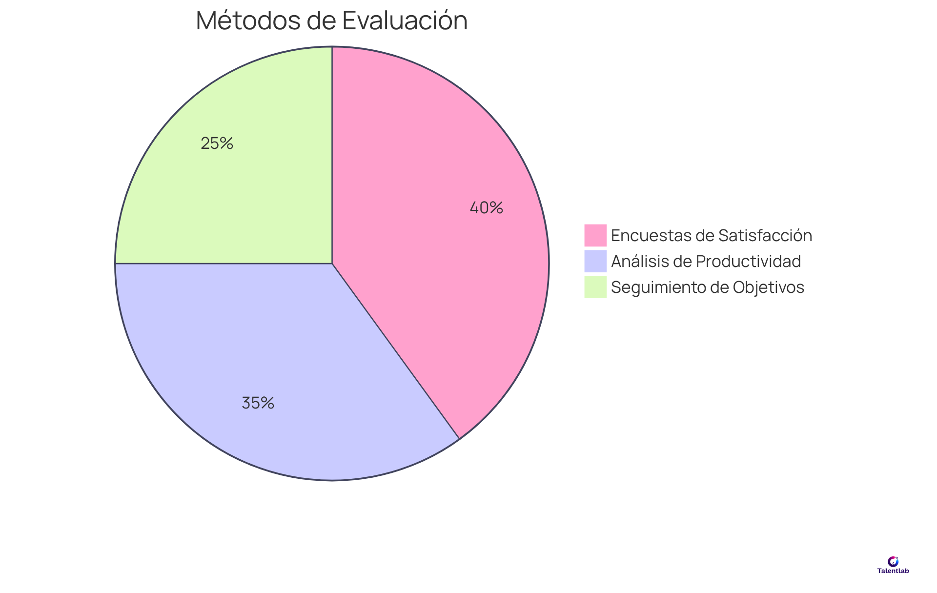 Cada porción del gráfico representa un método de evaluación. Cuanto más grande sea la porción, más importante es ese método en la evaluación general de la formación de equipos.
