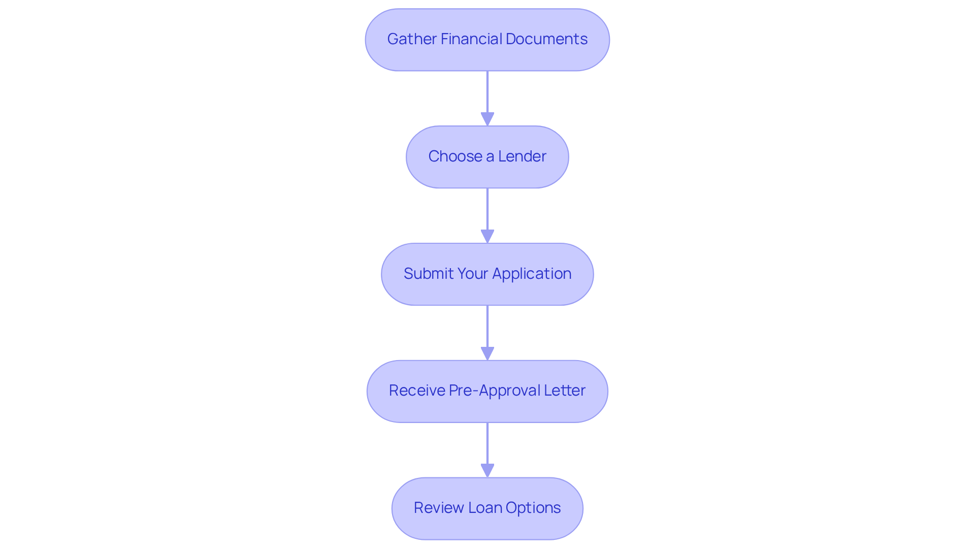 Each box represents a step in the mortgage pre-approval journey. Follow the arrows to see how each step leads to the next, helping you navigate the process smoothly. Each box represents a step in the mortgage pre-approval journey. Follow the arrows to see how each step leads to the next, helping you navigate the process smoothly.