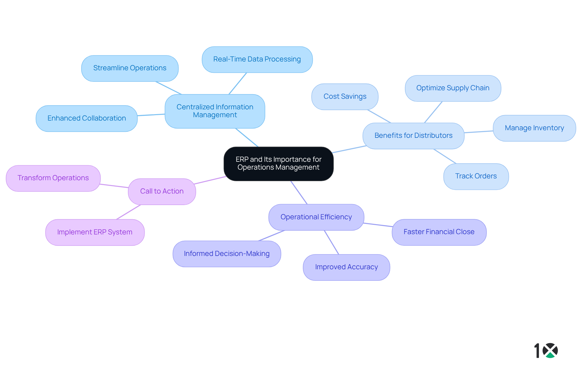 The central node represents ERP, while the branches show its key benefits and features. Each color-coded branch helps you quickly identify different aspects of ERP's role in operations management. The central node represents ERP, while the branches show its key benefits and features. Each color-coded branch helps you quickly identify different aspects of ERP's role in operations management.