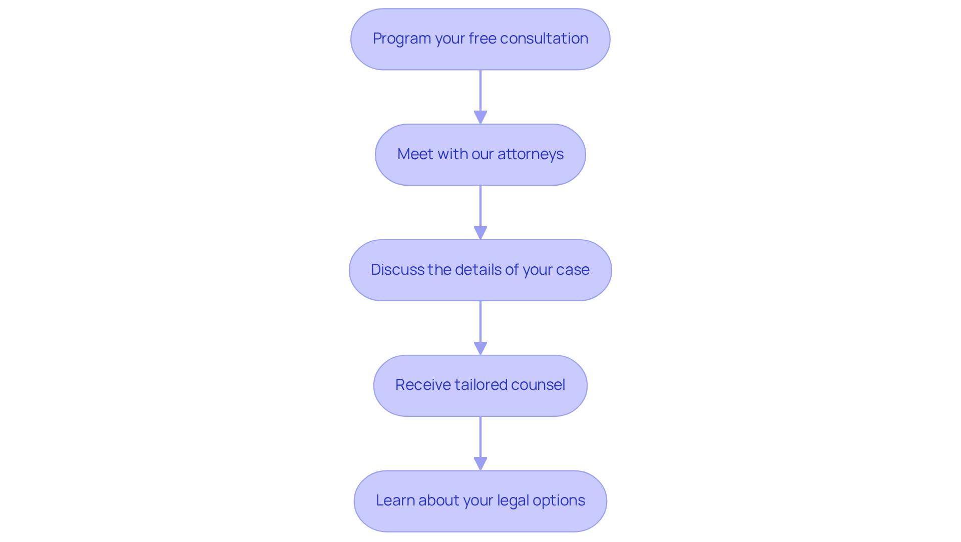 Each box represents a step you need to take to get legal help. Follow the arrows to see how to move from one step to the next, ensuring you understand what to expect during the process.