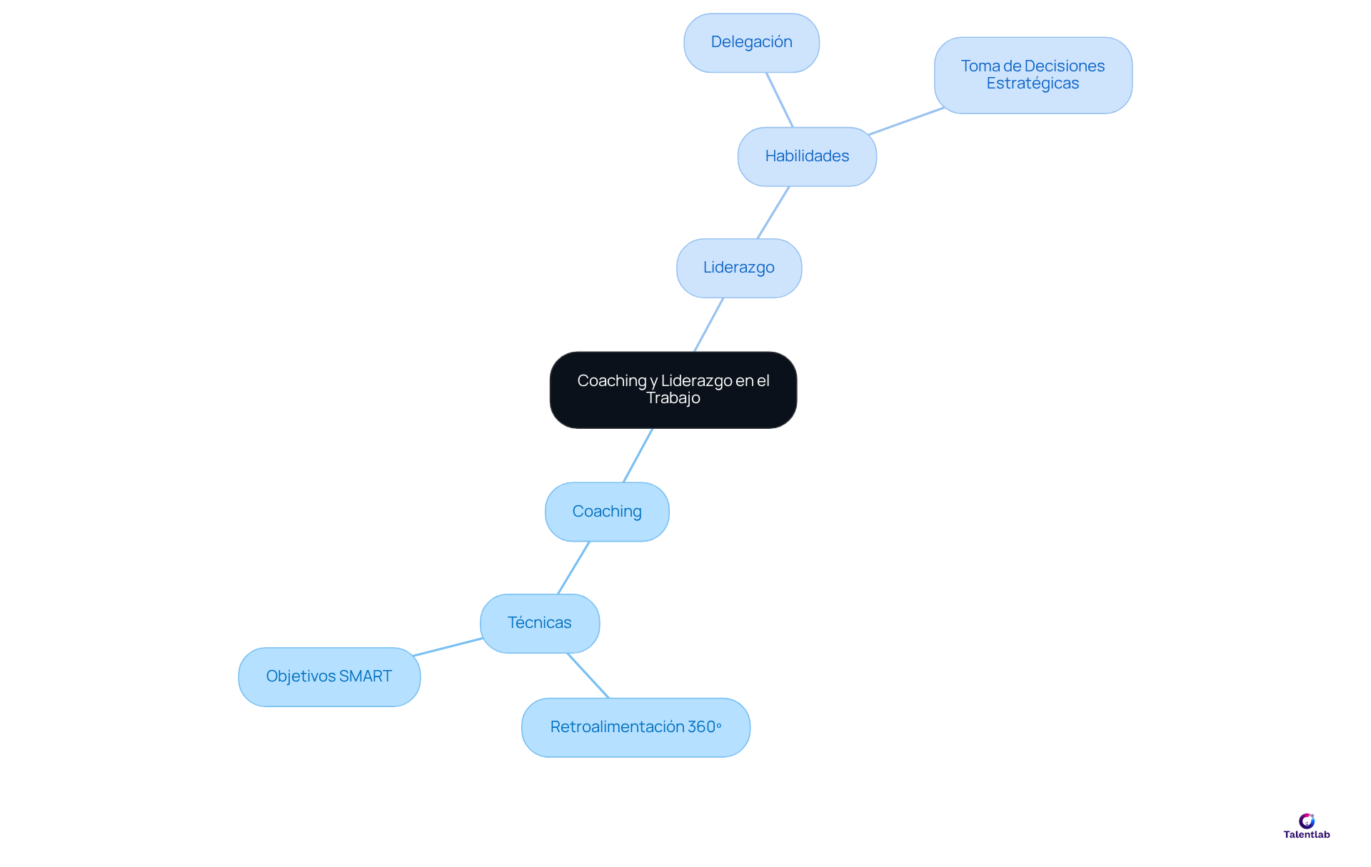 Este mindmap muestra cómo el coaching y el liderazgo se relacionan en el entorno laboral. Cada rama representa un enfoque diferente, y las sub-ramas detallan las técnicas y habilidades específicas que se utilizan. Sigue las ramas para ver cómo cada elemento contribuye al desarrollo de los empleados y al éxito organizacional.