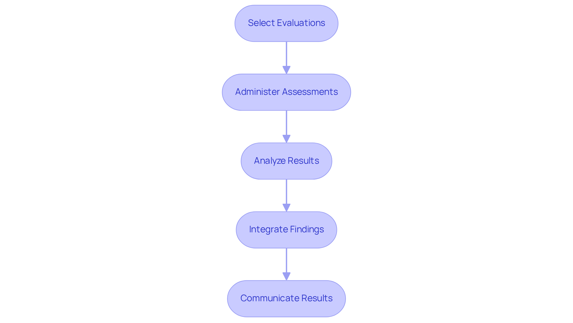 Each box represents a step in the data gathering process. Follow the arrows to see how each step leads to the next, ensuring a structured approach to effective candidate evaluation.