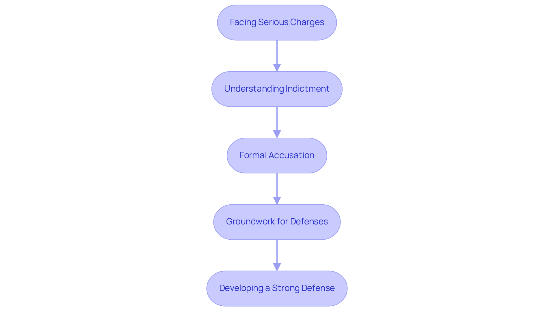 This flowchart illustrates the journey from facing serious charges to understanding the indictment process and developing a defense. Each box represents a key step in the legal process, helping you visualize how these elements connect. This flowchart illustrates the journey from facing serious charges to understanding the indictment process and developing a defense. Each box represents a key step in the legal process, helping you visualize how these elements connect.