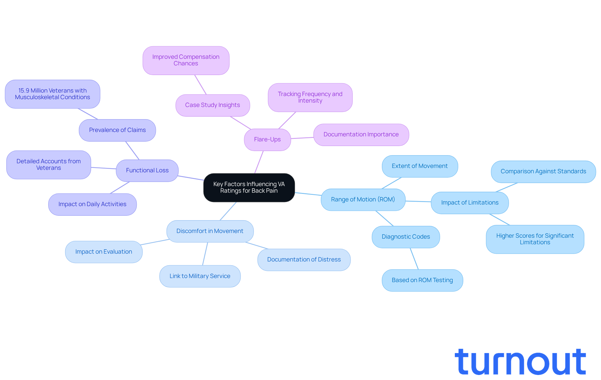 The central node represents the main topic, while each branch shows a key factor that influences VA ratings. Sub-branches provide additional details or examples related to each factor, helping you understand how they connect to the overall evaluation process.