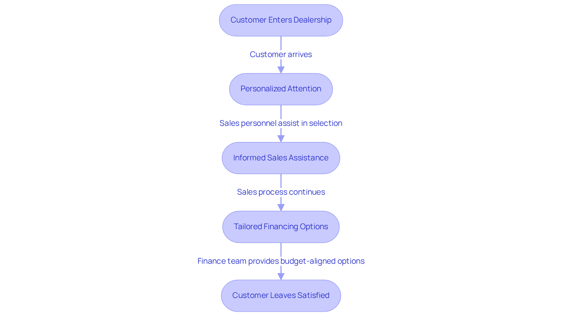 This flowchart illustrates the steps a customer takes when buying a luxury car at Napleton Cadillac. Each box represents a stage in the process, showing how personalized service and support lead to a satisfying buying experience. This flowchart illustrates the steps a customer takes when buying a luxury car at Napleton Cadillac. Each box represents a stage in the process, showing how personalized service and support lead to a satisfying buying experience.