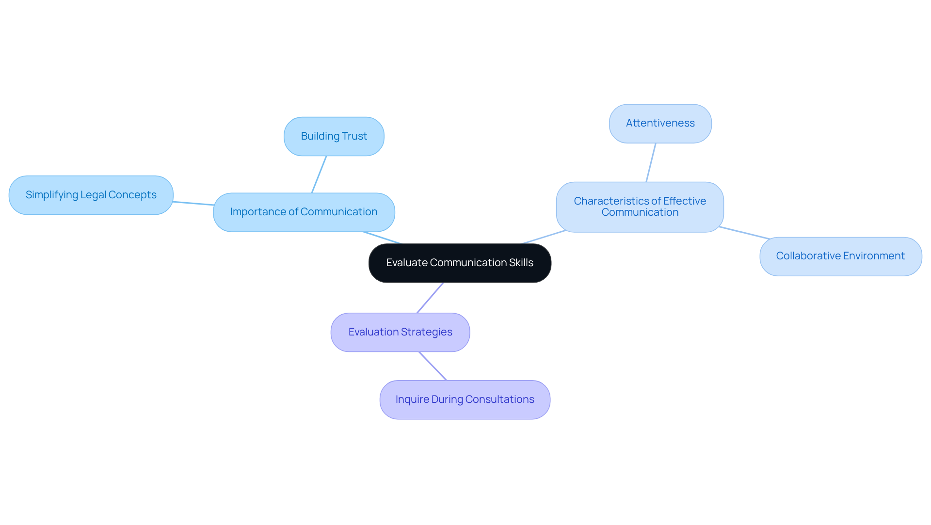 The center represents the main focus on communication skills, with branches showing why it's important, what makes communication effective, and how to assess these skills when choosing a lawyer.
