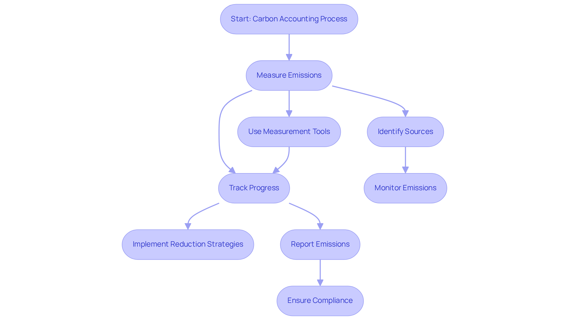 This flowchart outlines the steps organizations take in carbon accounting. Follow the arrows to see how measuring emissions leads to tracking progress and ultimately reporting, all while ensuring compliance with sustainability regulations.