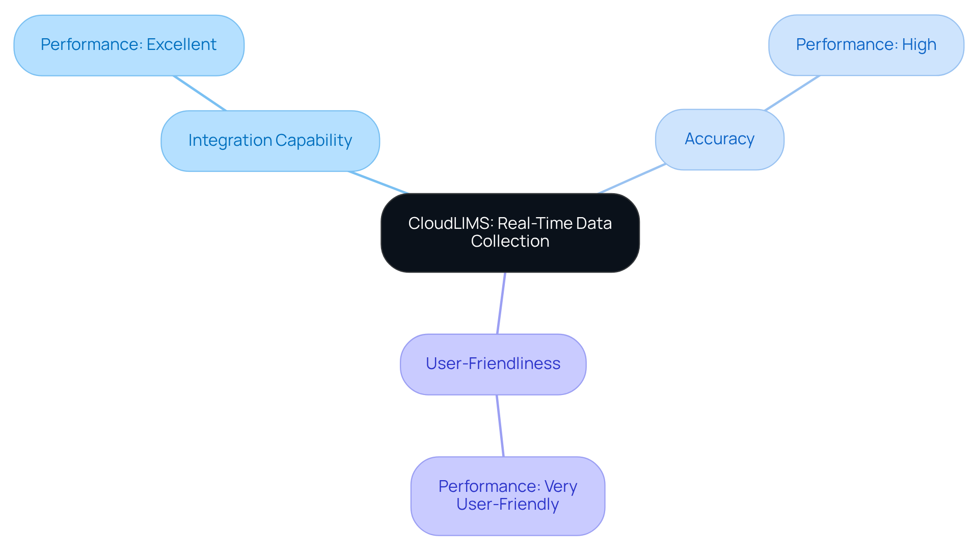 The central node represents CloudLIMS, and the branches show how it performs in key areas. Each performance descriptor highlights the strengths of the platform, making it easier to understand its benefits.