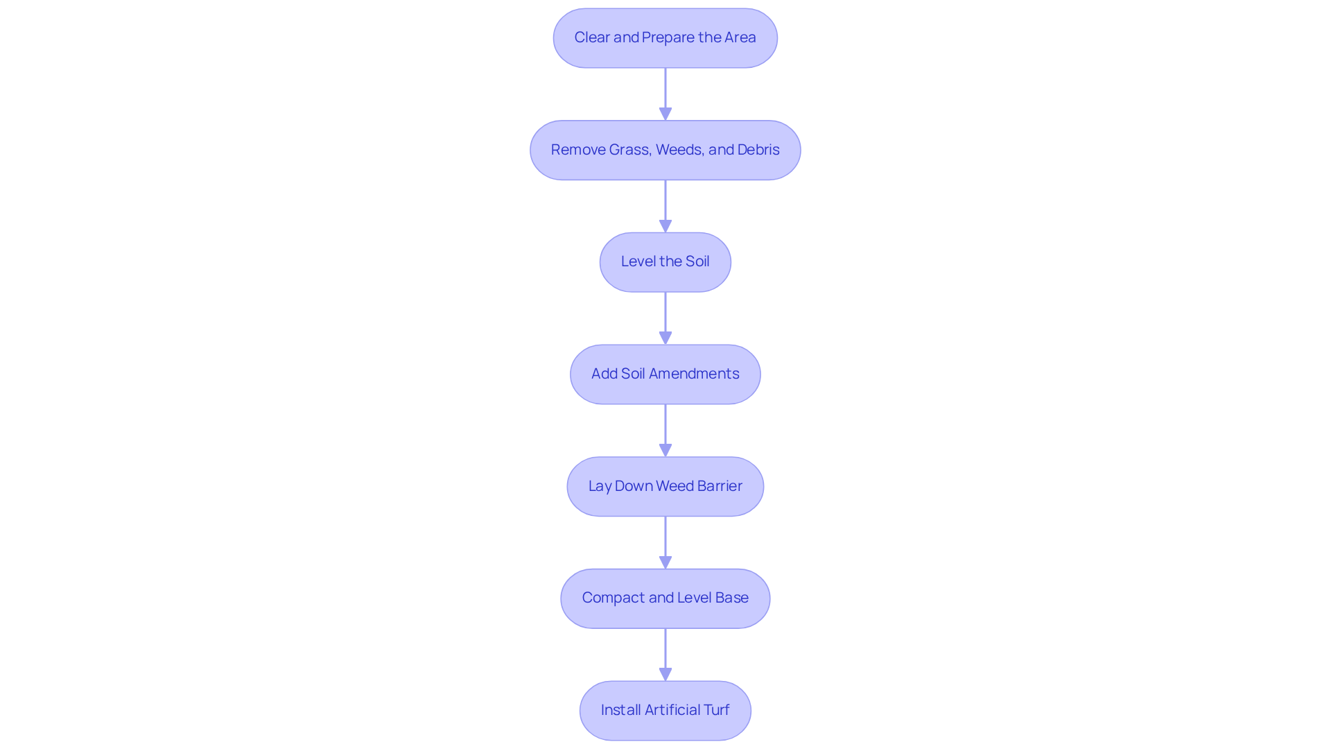 Follow the arrows to see each step in preparing your area for synthetic grass. Each box represents an action you need to take, ensuring a successful installation. Follow the arrows to see each step in preparing your area for synthetic grass. Each box represents an action you need to take, ensuring a successful installation.