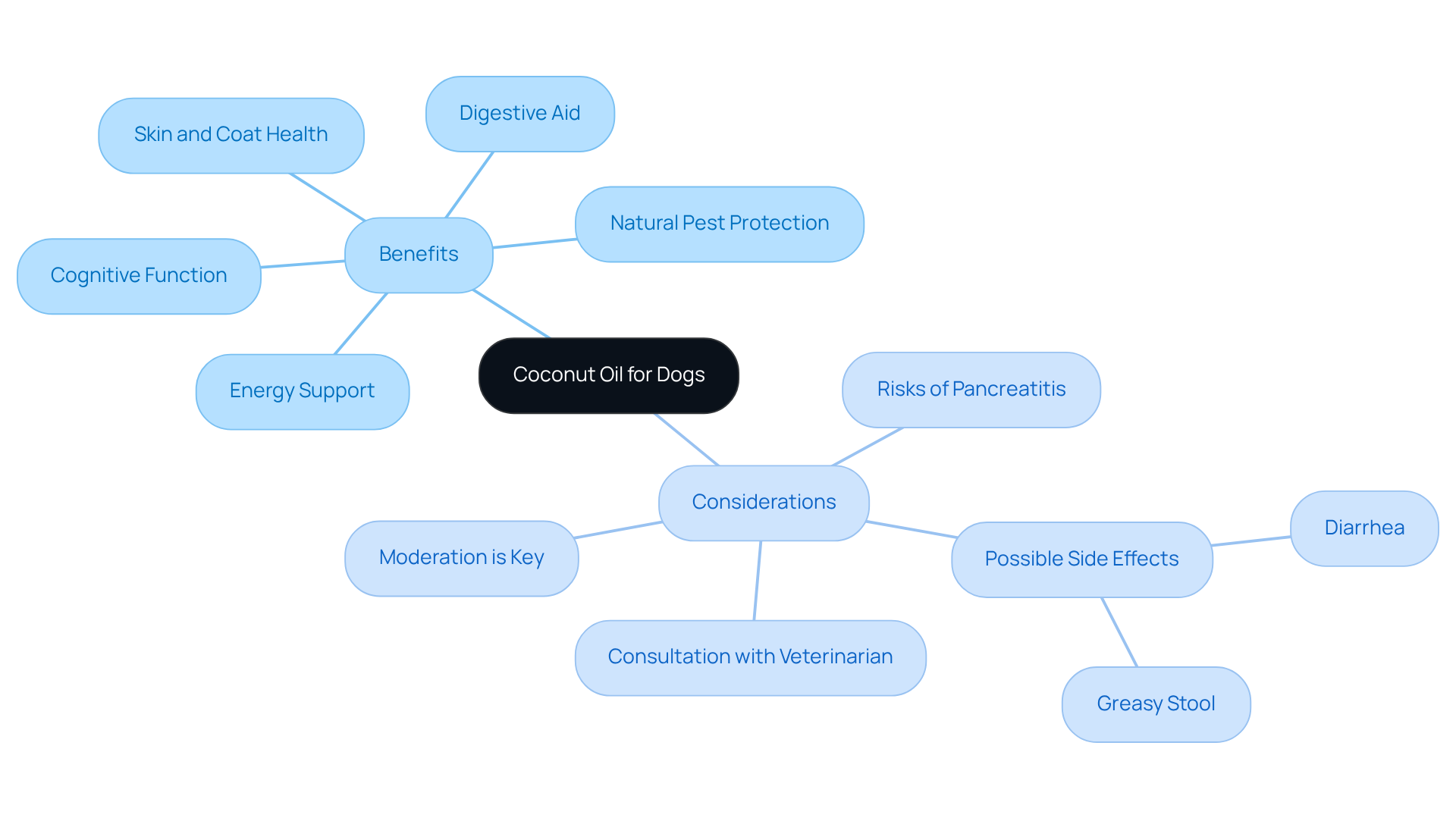 The mindmap starts with coconut oil at the center, showing its benefits and considerations. Each branch represents a key point — explore them to understand how coconut oil can affect your dog's health!