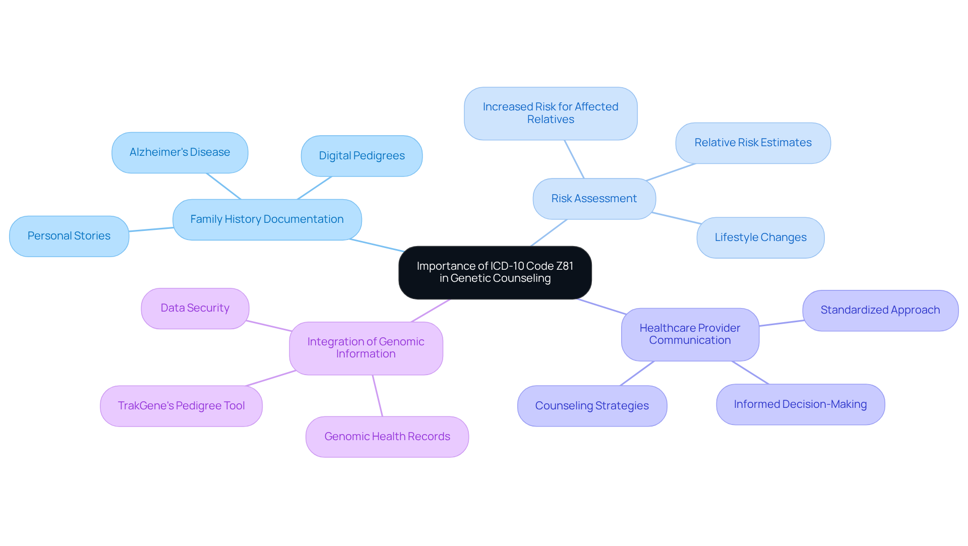 The central node represents the main topic, while branches show related aspects of genetic counseling. Each color-coded branch helps you see how different elements connect to the importance of the ICD-10 code.