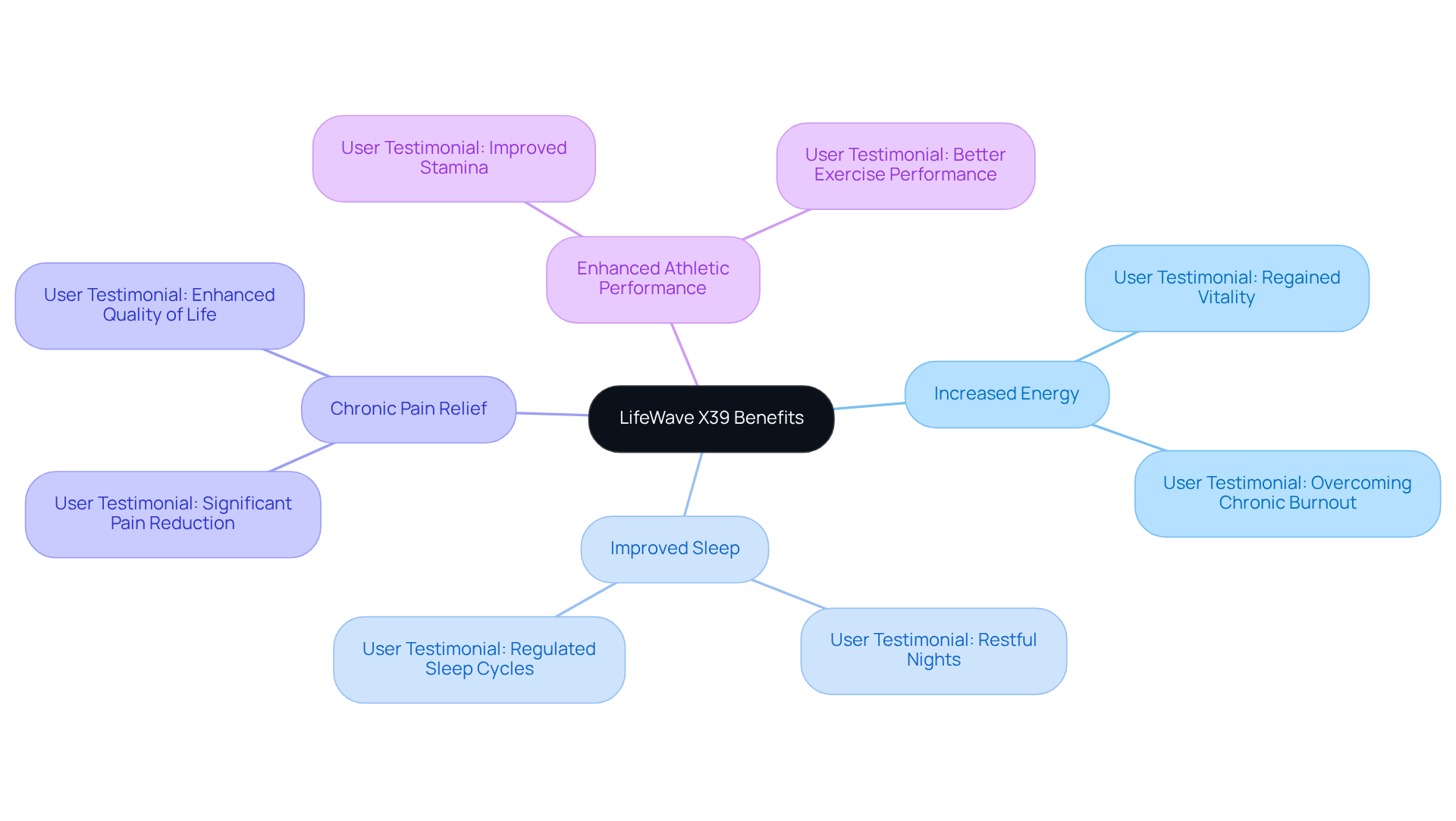 This mindmap showcases the various benefits reported by users of LifeWave X39. Each branch represents a different area of improvement, and the sub-branches contain real-life stories that illustrate how the product has positively impacted their lives. Explore each branch to see how others have experienced increased energy, better sleep, relief from pain, and improved athletic performance.